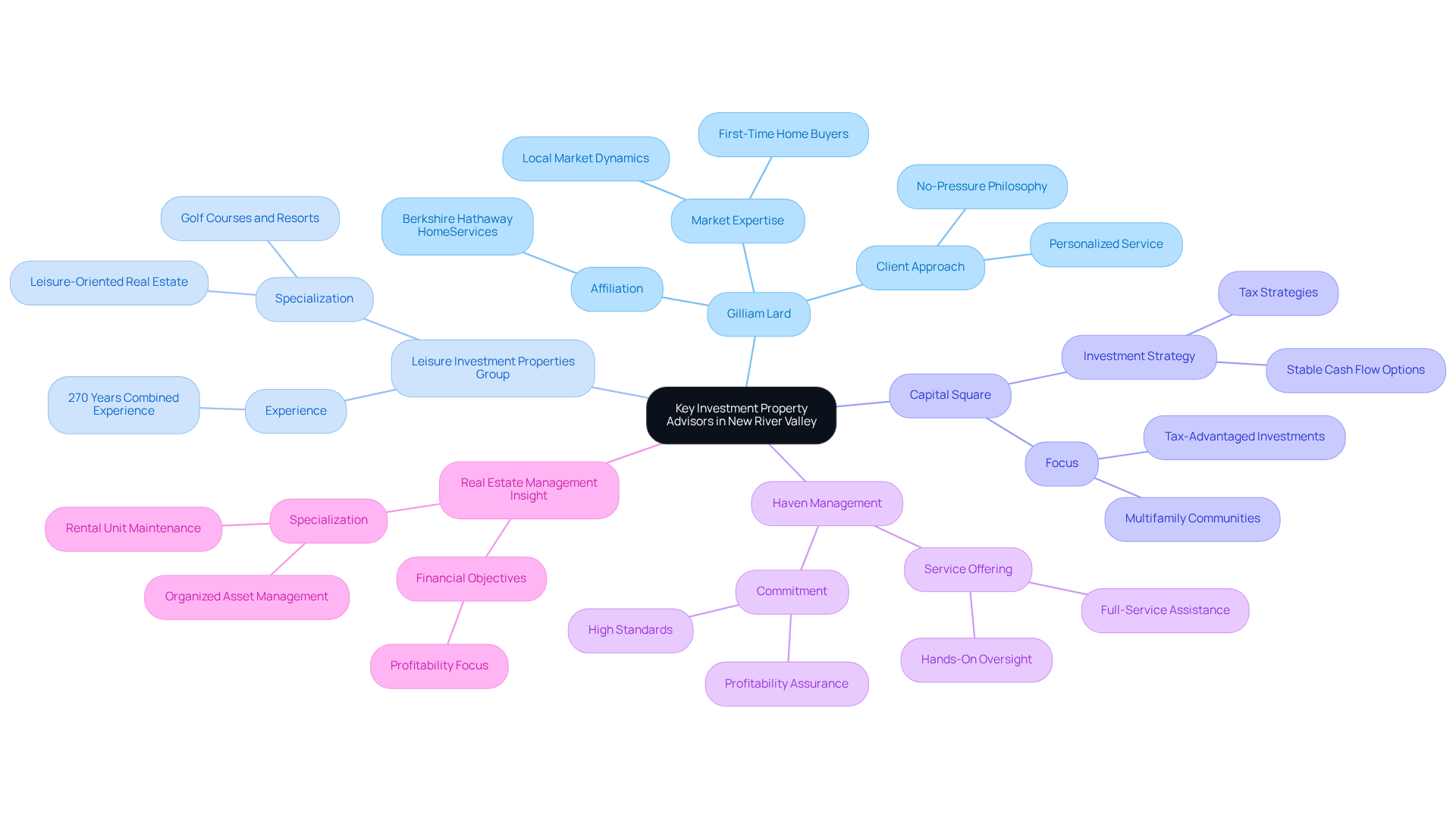 The central node represents the main topic, while each branch shows a different advisor. Follow the branches to learn about their specialties and what makes them stand out in the New River Valley real estate market.