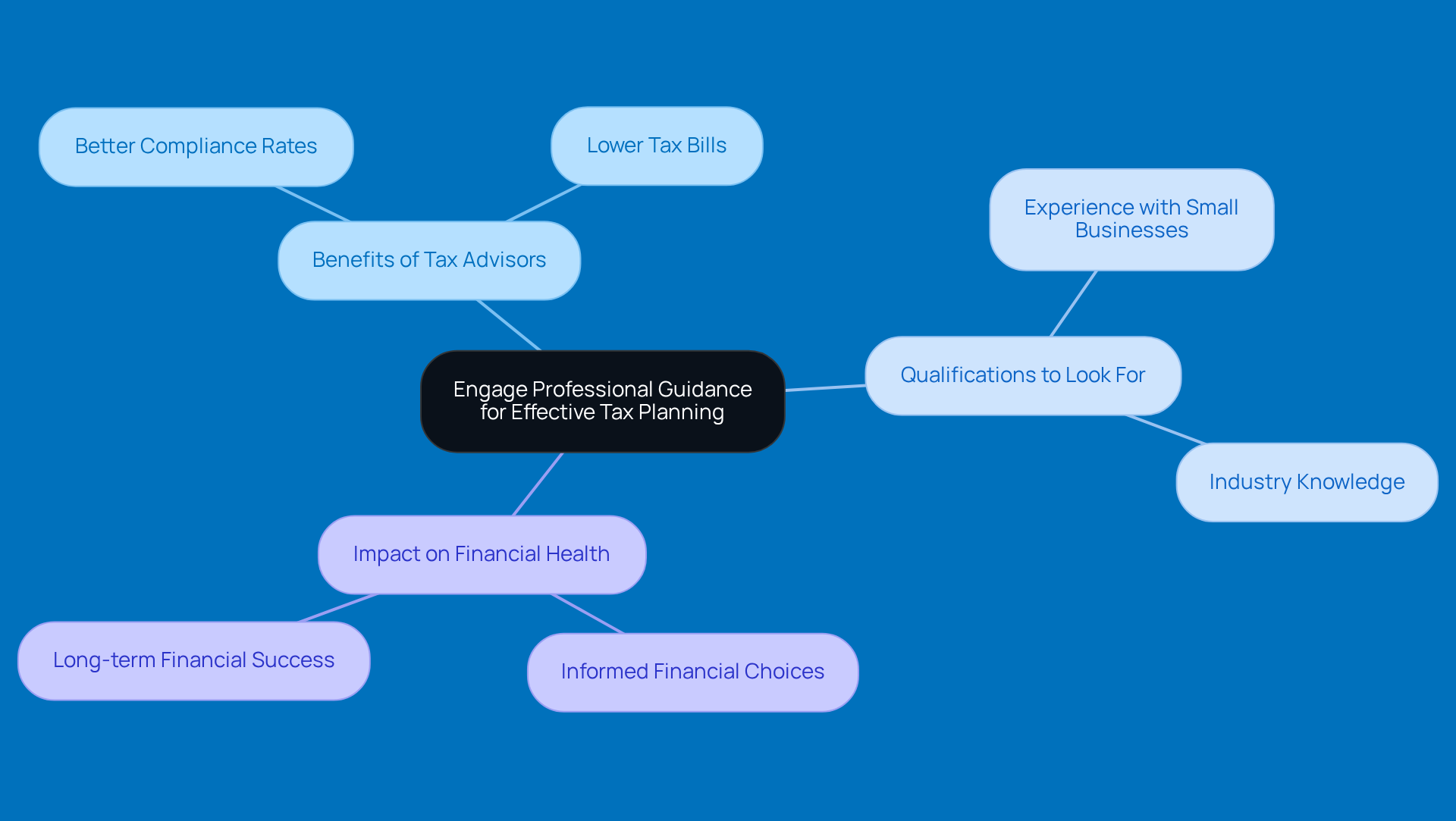 The center shows the main idea of hiring a tax advisor, while the branches illustrate the benefits, qualifications, and impacts on your business. Follow the branches to see how each part contributes to effective tax planning.