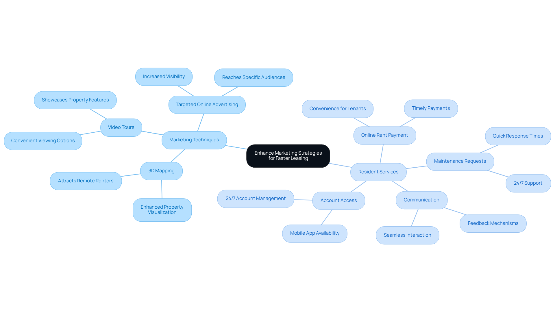 The central node represents the main goal of enhancing marketing strategies. The branches show different techniques and services that contribute to this goal. Each color-coded section helps you see how marketing strategies and resident services are interconnected, making it easier to understand their roles in improving leasing outcomes.