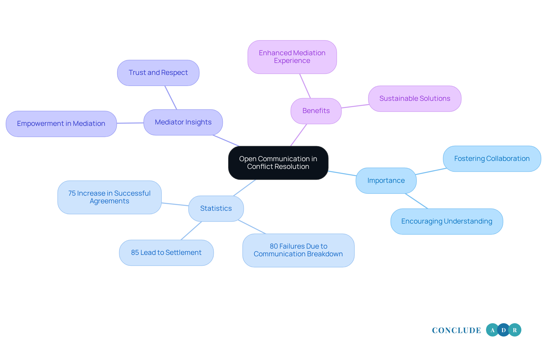 The central idea is open communication, with branches showing its importance, supporting statistics, insights from mediators, and the benefits it brings to conflict resolution. The central idea is open communication, with branches showing its importance, supporting statistics, insights from mediators, and the benefits it brings to conflict resolution.
