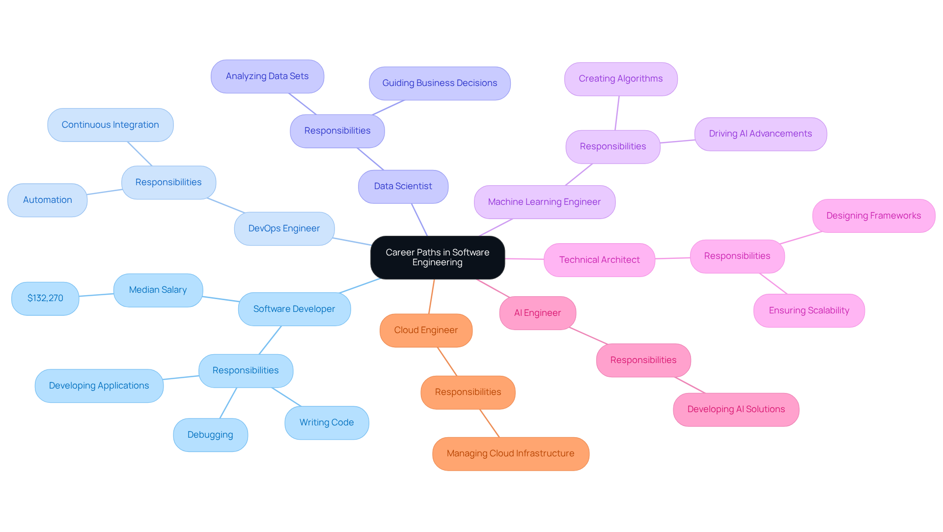Career Paths for Software Engineers: Skills, Roles, and Trends - Techneeds
