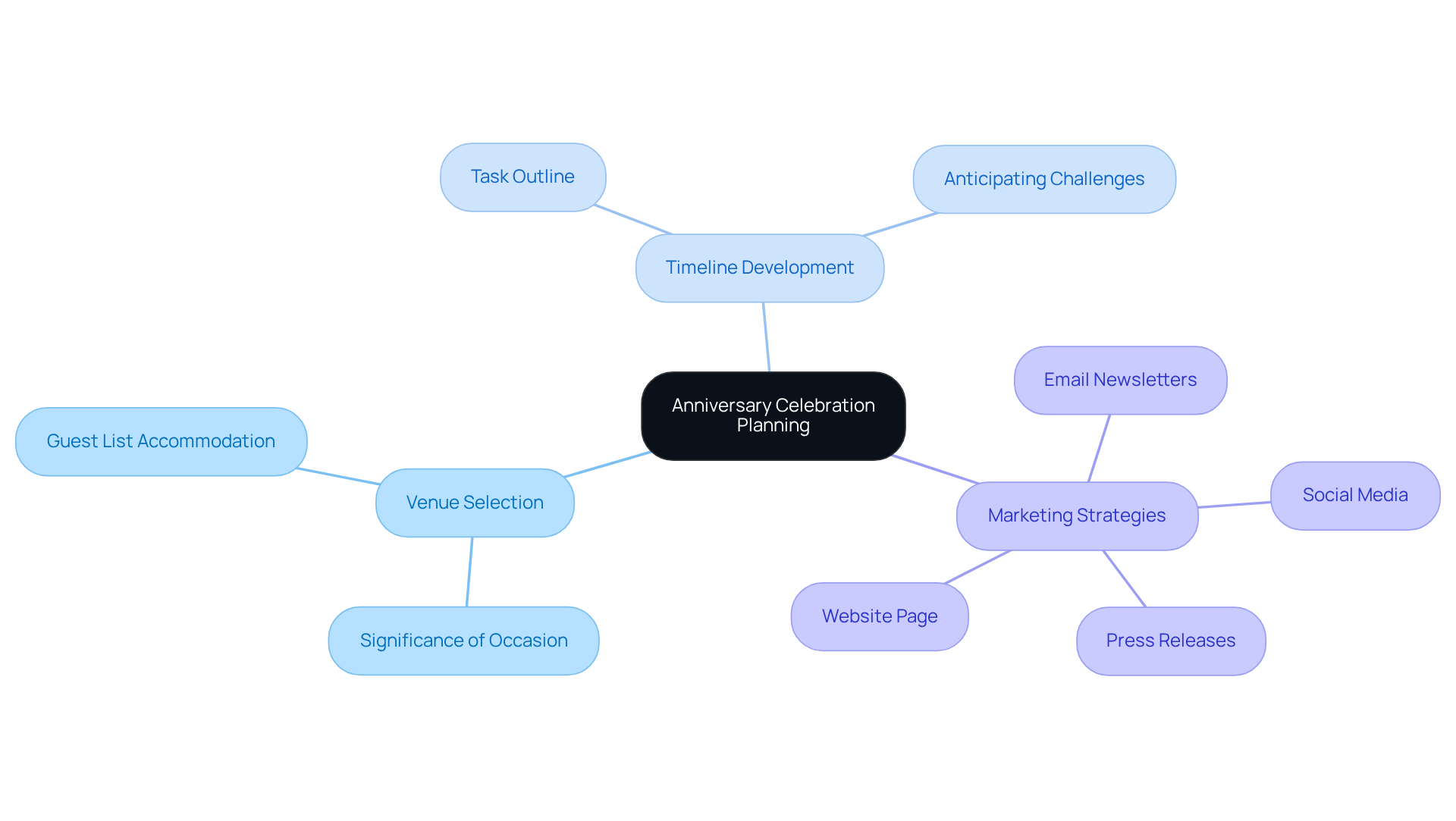 This mindmap shows how to plan your anniversary celebration. Start at the center with the main idea, then follow the branches to see different aspects like choosing a venue, creating a timeline, and marketing your event. Each branch breaks down into specific tasks to help you stay organized and ensure a memorable celebration.