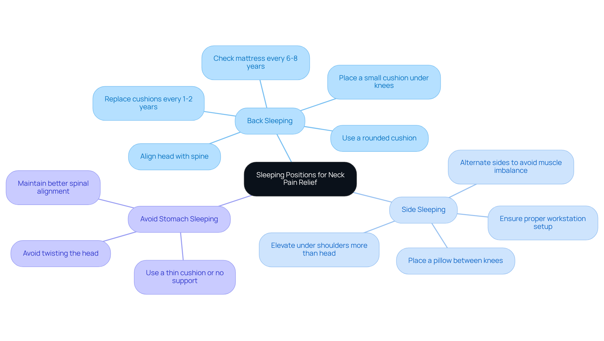 This mindmap shows different sleeping positions and how they can help or hurt your neck. Start at the center with the main topic, then follow the branches to see specific tips for each position. Each color represents a different sleeping position, making it easy to find the advice you need. This mindmap shows different sleeping positions and how they can help or hurt your neck. Start at the center with the main topic, then follow the branches to see specific tips for each position. Each color represents a different sleeping position, making it easy to find the advice you need.