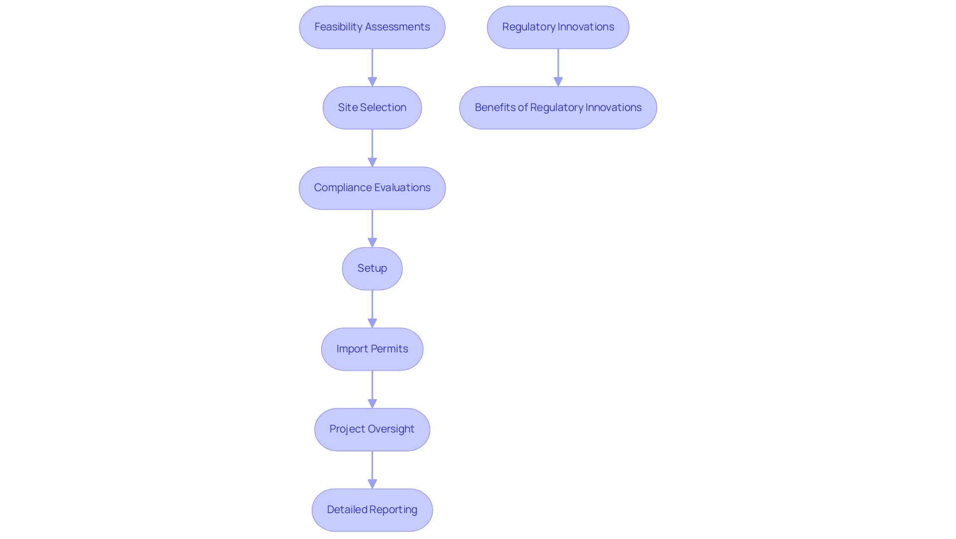 Each box represents a service in the clinical research process, and arrows indicate the flow of actions from feasibility assessments to detailed reporting.