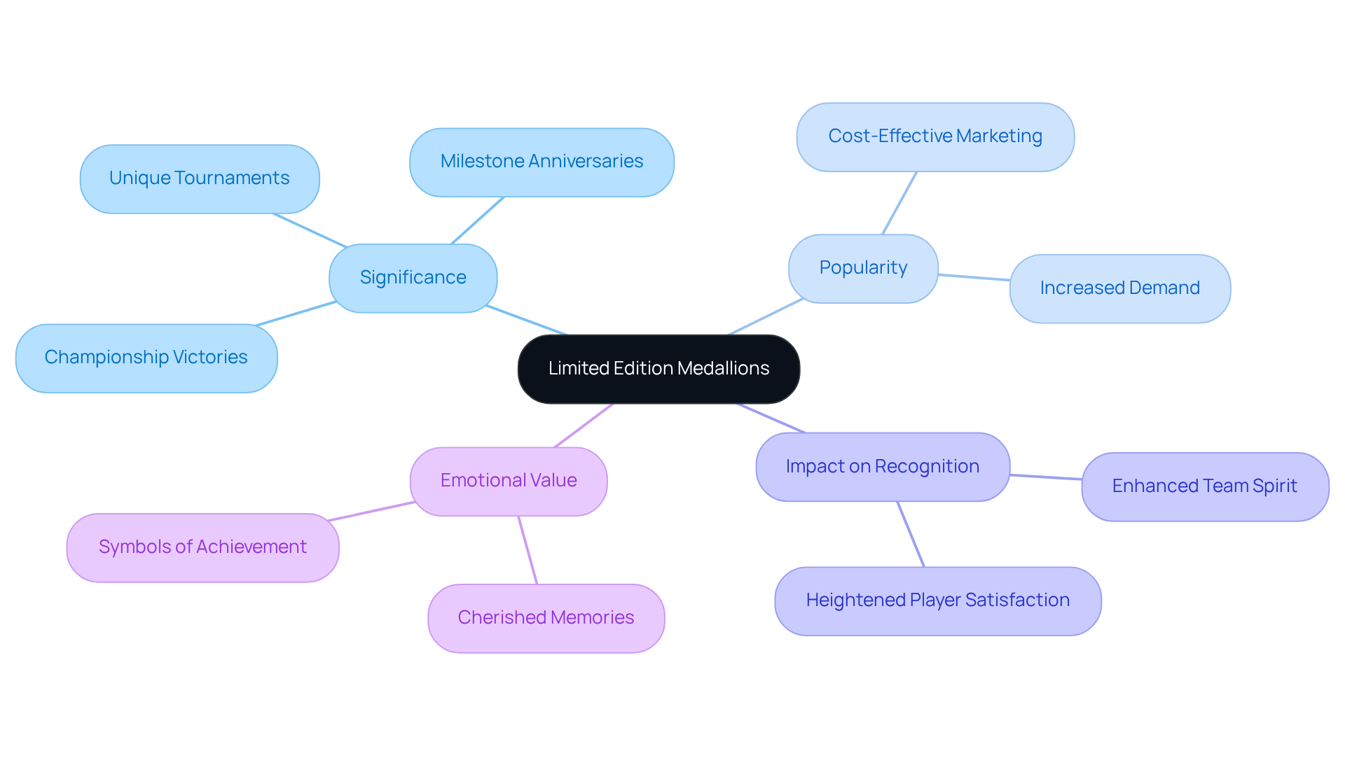 The central node represents the main topic, while the branches show related themes and their importance. Each color-coded branch helps you see how different aspects connect to the idea of celebrating achievements in sports. The central node represents the main topic, while the branches show related themes and their importance. Each color-coded branch helps you see how different aspects connect to the idea of celebrating achievements in sports.