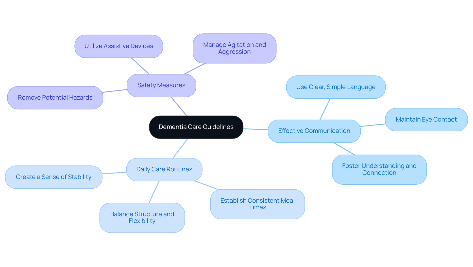 The center represents the overall guidelines for dementia care. Each branch shows a key area of focus, and the sub-branches provide specific strategies to enhance caregiving. This visual helps caregivers quickly grasp the essential components of effective dementia care.