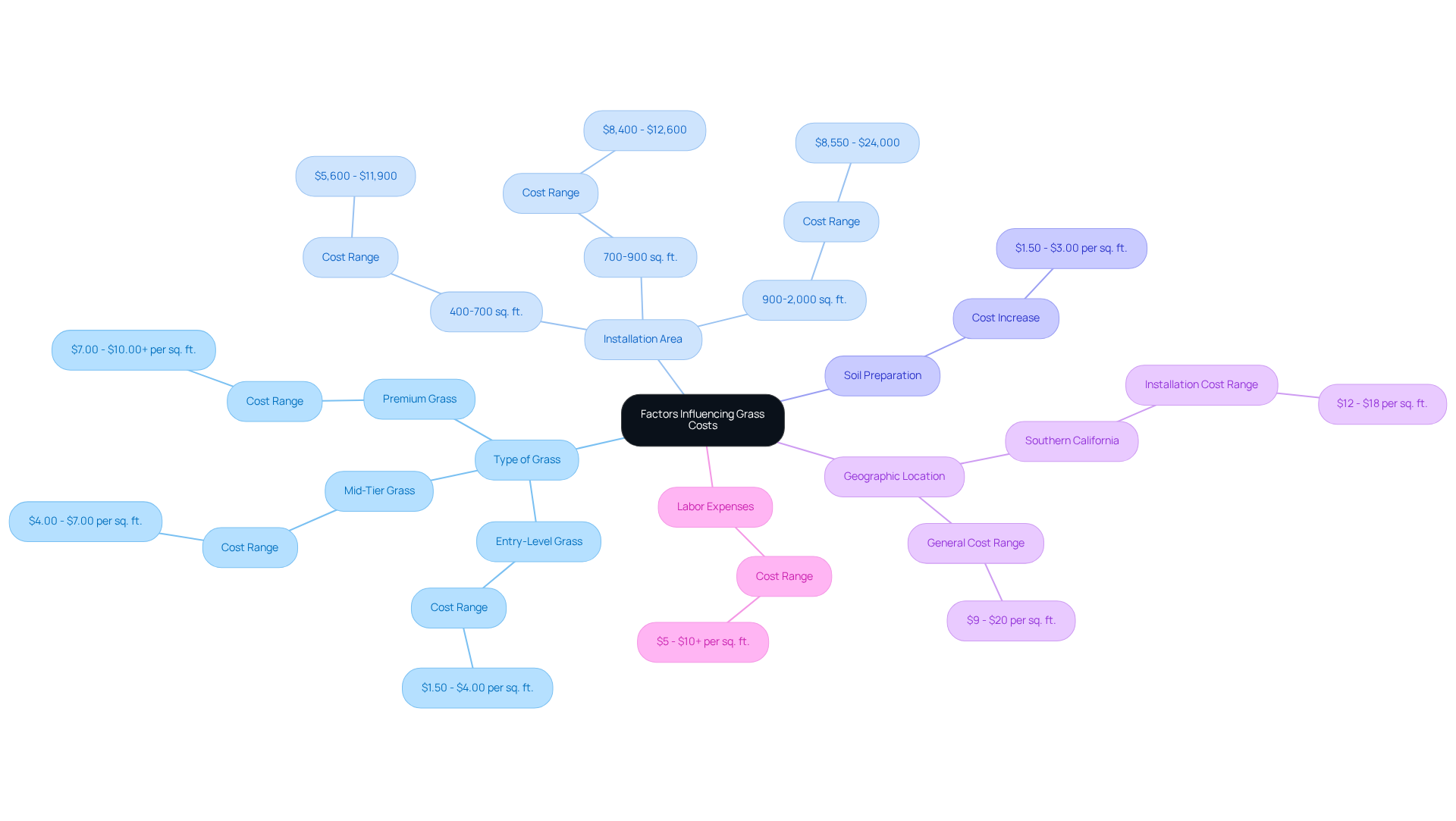 The central node represents the overall topic, while each branch shows a key factor affecting costs. Follow the branches to explore specific details and cost ranges associated with each factor.