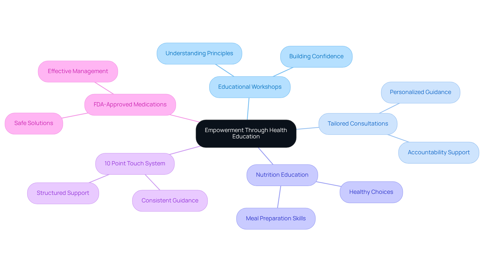 This mindmap starts with the main idea of empowerment through health education at the center. Each branch represents a key component of the program, showing how they contribute to your weight loss journey. Follow the branches to see how each area supports your understanding and management of health.