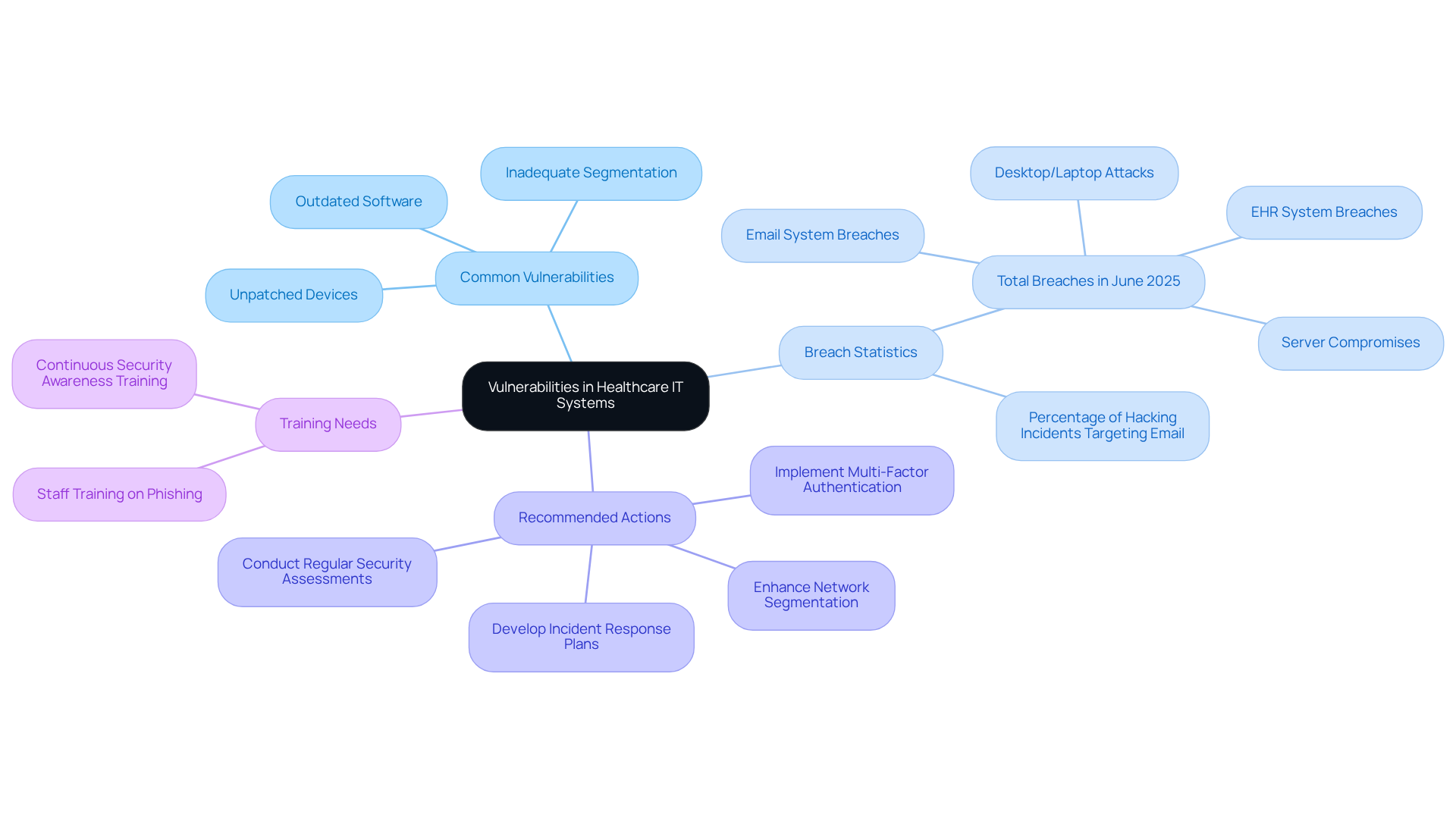 Start in the center with the main topic and follow the branches to explore different aspects of vulnerabilities, including types of issues, their impacts, and the necessary actions to improve security.