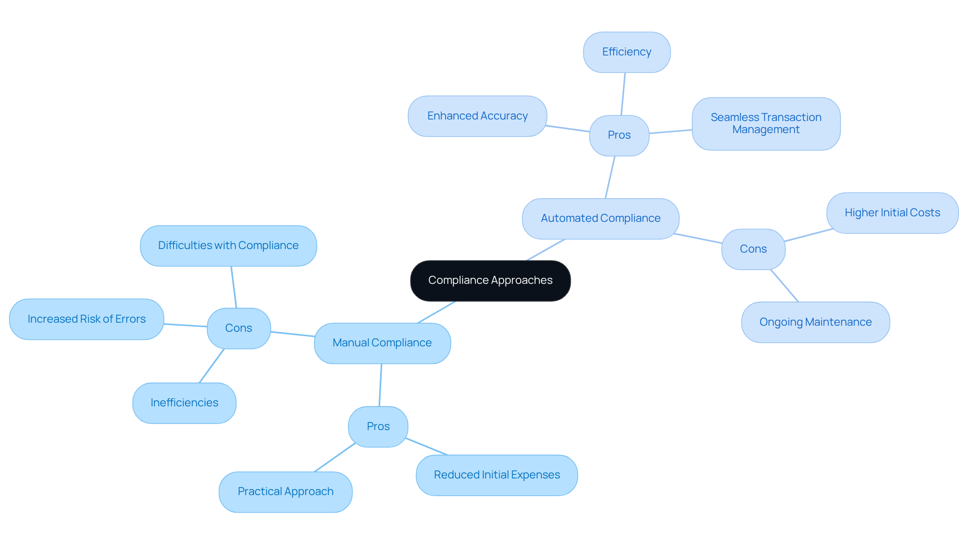 The central node represents the main topic. Each branch shows a different compliance approach, with pros and cons listed underneath. This layout helps you quickly see the benefits and drawbacks of each method.