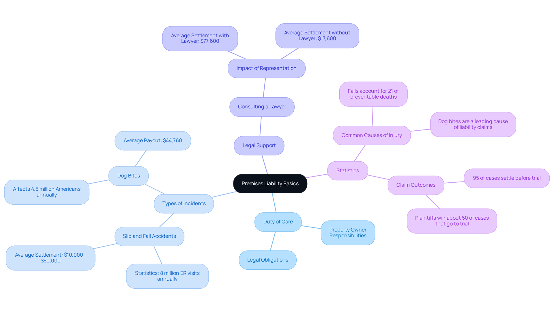 This mindmap starts with the main idea of premises liability at the center. Each branch represents a key aspect of the topic, helping you see how they connect. For example, under 'Types of Incidents', you can find specific examples like slip and fall accidents. This visual helps you grasp the overall concept and its components easily.