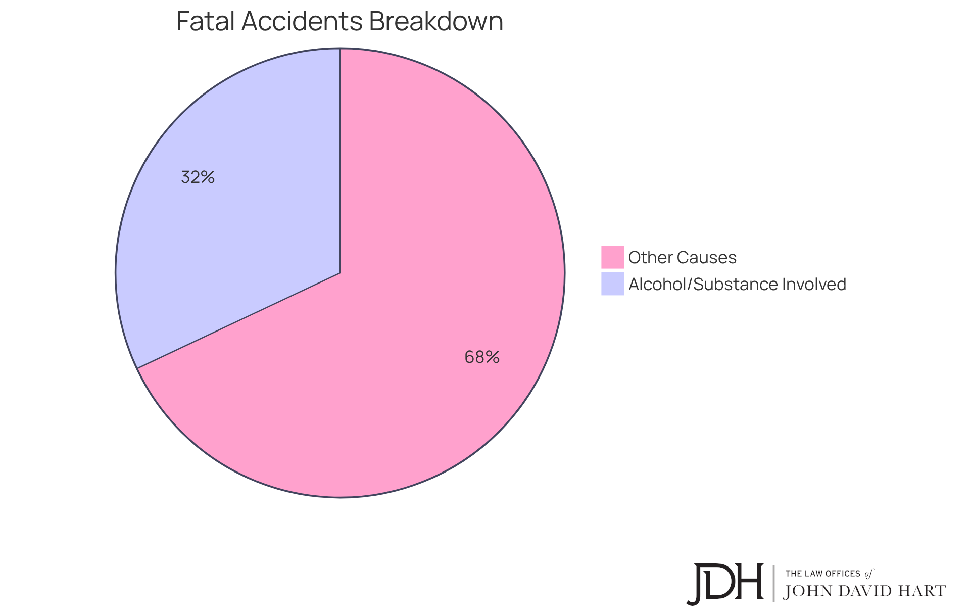 The red segment shows the share of fatal accidents connected to alcohol or substances, indicating the severity of this issue, while the gray segment represents all other causes. The red segment shows the share of fatal accidents connected to alcohol or substances, indicating the severity of this issue, while the gray segment represents all other causes.