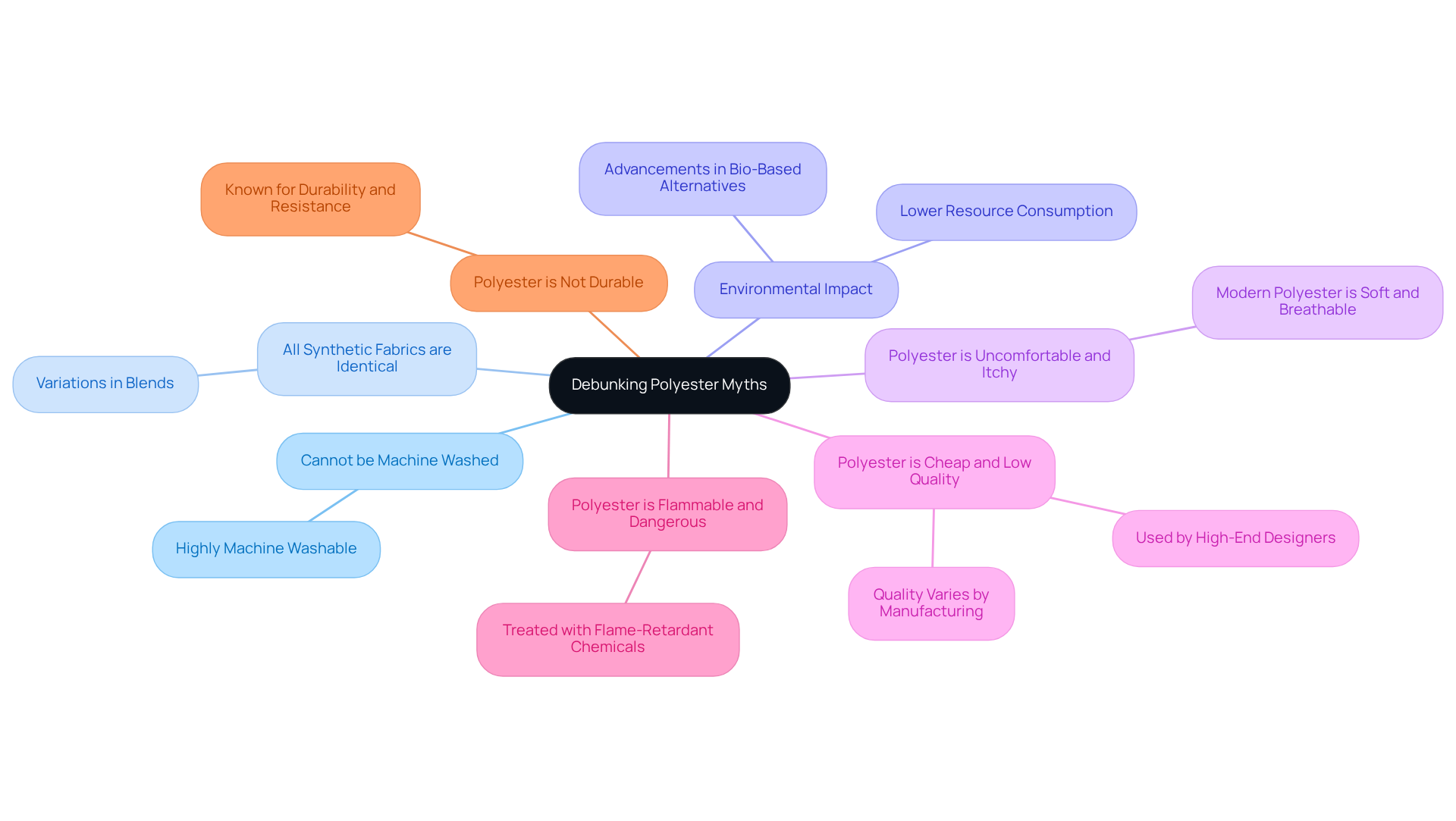 The center represents the main topic of debunking myths, while the branches show specific misconceptions and the facts that clarify them. Follow the branches to understand how each myth is addressed.
