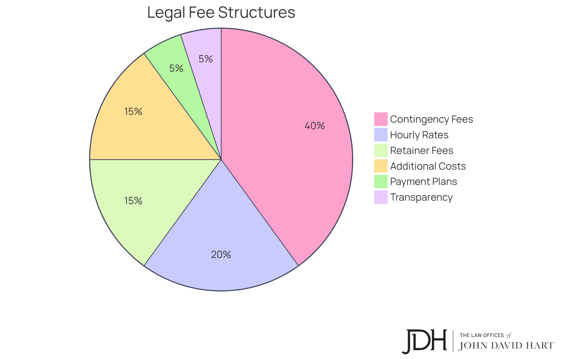 Each segment of the pie chart shows a different type of legal fee structure. The size of each segment indicates how common or significant that fee type is in the overall context of hiring a lawyer. For example, a larger segment means that fee structure is more prevalent or important.