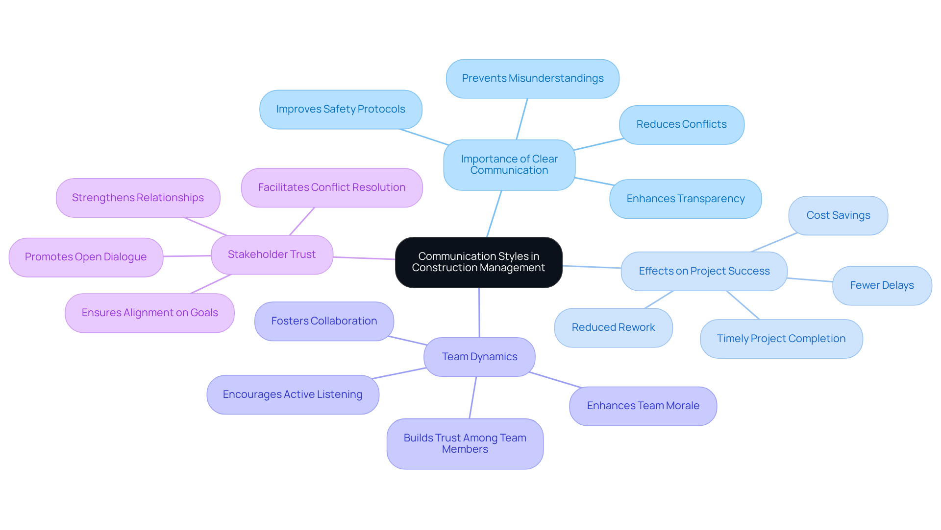 This mindmap illustrates how different communication styles impact various aspects of construction management. Start at the center with the main topic, then explore how effective communication can lead to better project outcomes and stronger relationships with stakeholders. This mindmap illustrates how different communication styles impact various aspects of construction management. Start at the center with the main topic, then explore how effective communication can lead to better project outcomes and stronger relationships with stakeholders.
