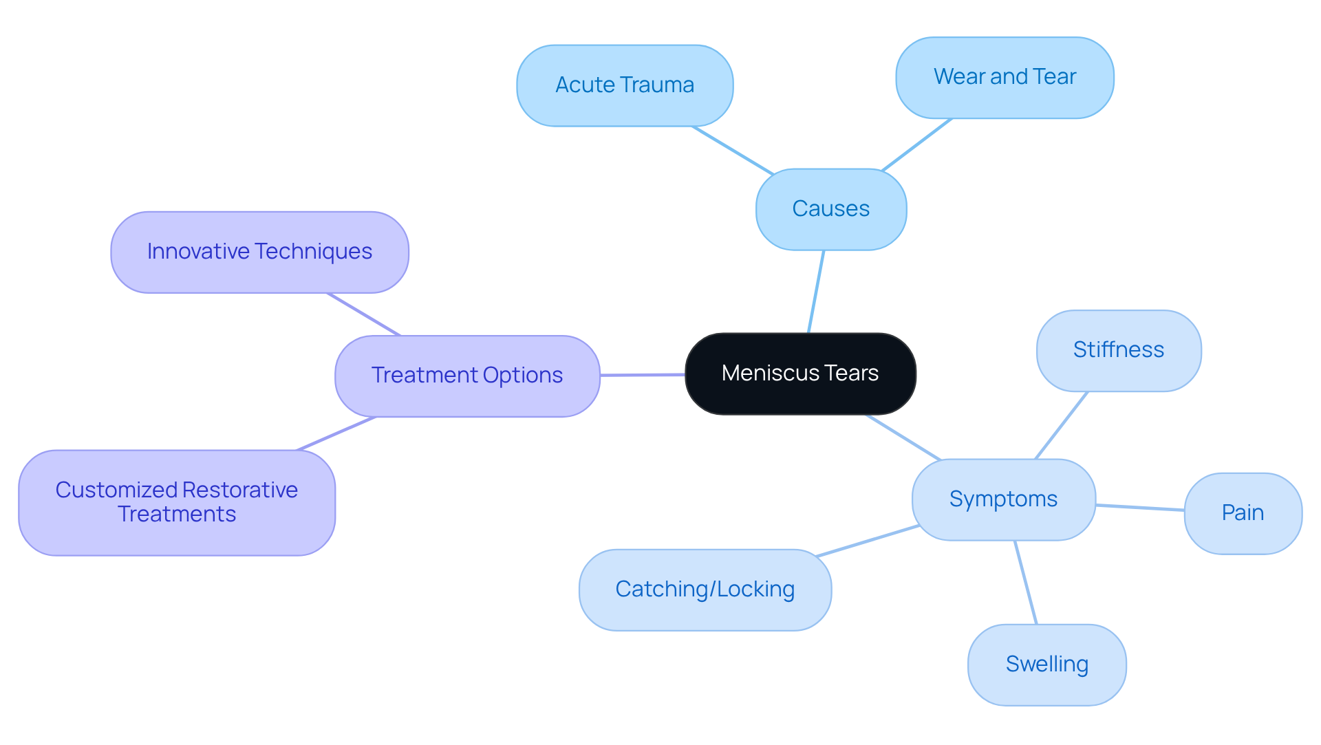 Start at the center with the main topic of meniscus tears, then follow the branches to explore the causes, symptoms, and treatment options. Each branch provides a deeper understanding of how these elements relate to the overall issue.