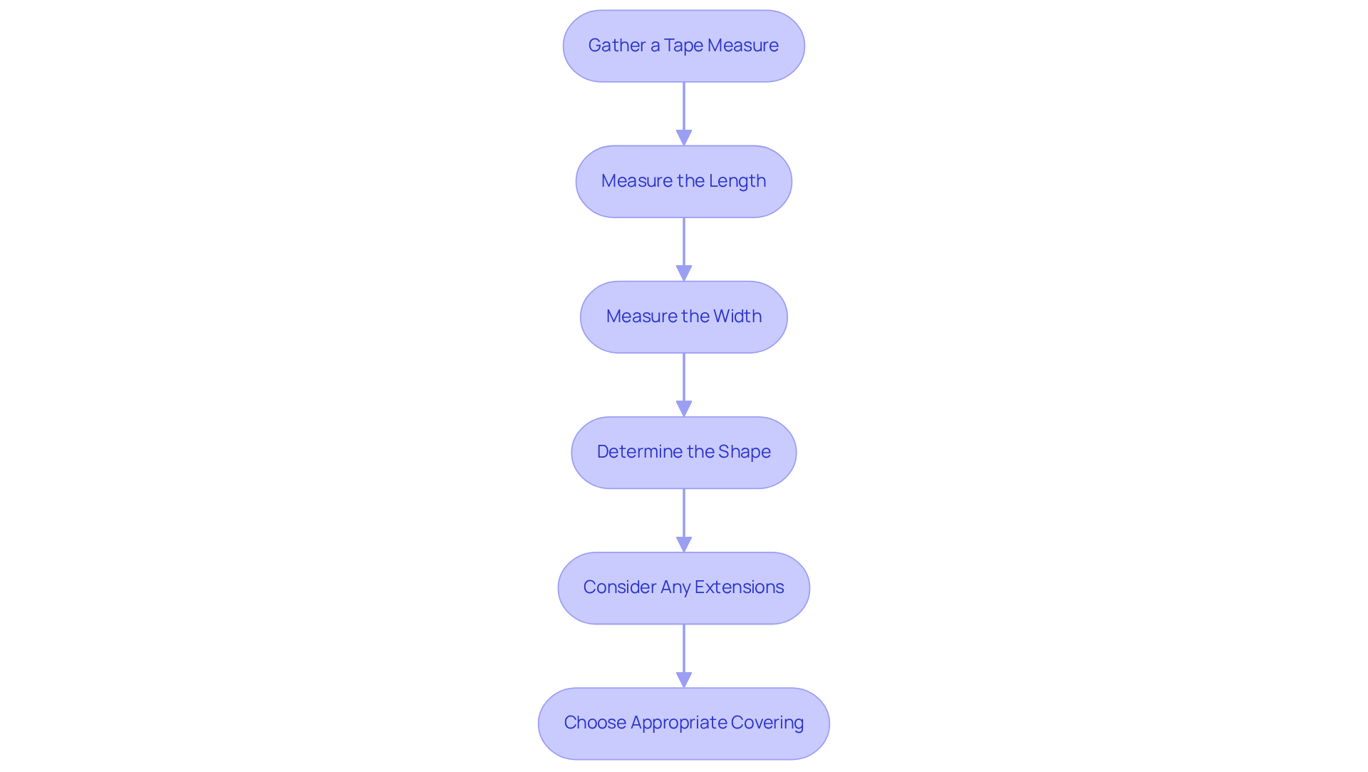 Each box represents a step in the measuring process. Follow the arrows to see what to do next, starting from gathering your tools to choosing the right table covering.