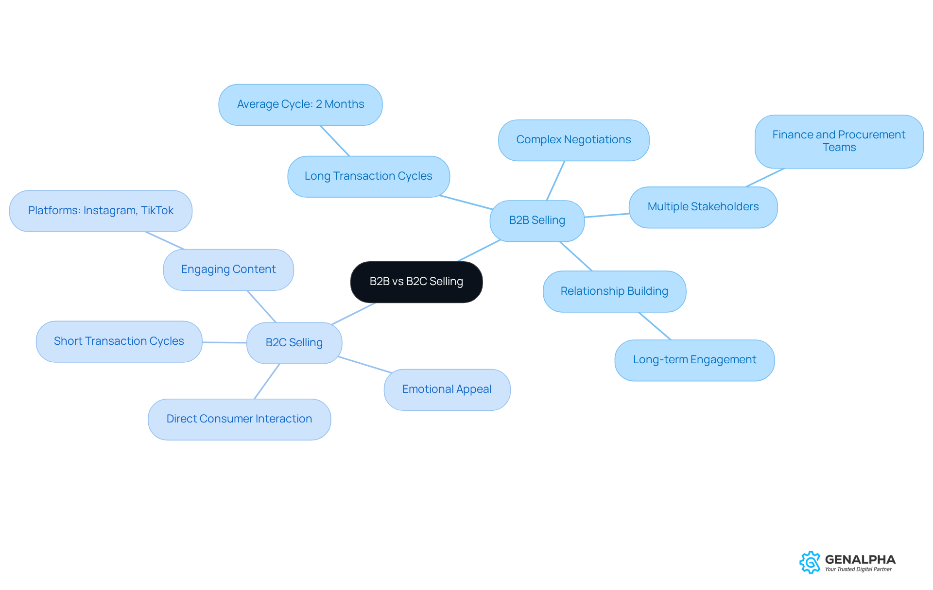 This mindmap illustrates the key differences between B2B and B2C selling. Each branch represents a selling model, and the sub-nodes detail specific characteristics. Follow the branches to understand how these two approaches differ in their strategies and processes. This mindmap illustrates the key differences between B2B and B2C selling. Each branch represents a selling model, and the sub-nodes detail specific characteristics. Follow the branches to understand how these two approaches differ in their strategies and processes.
