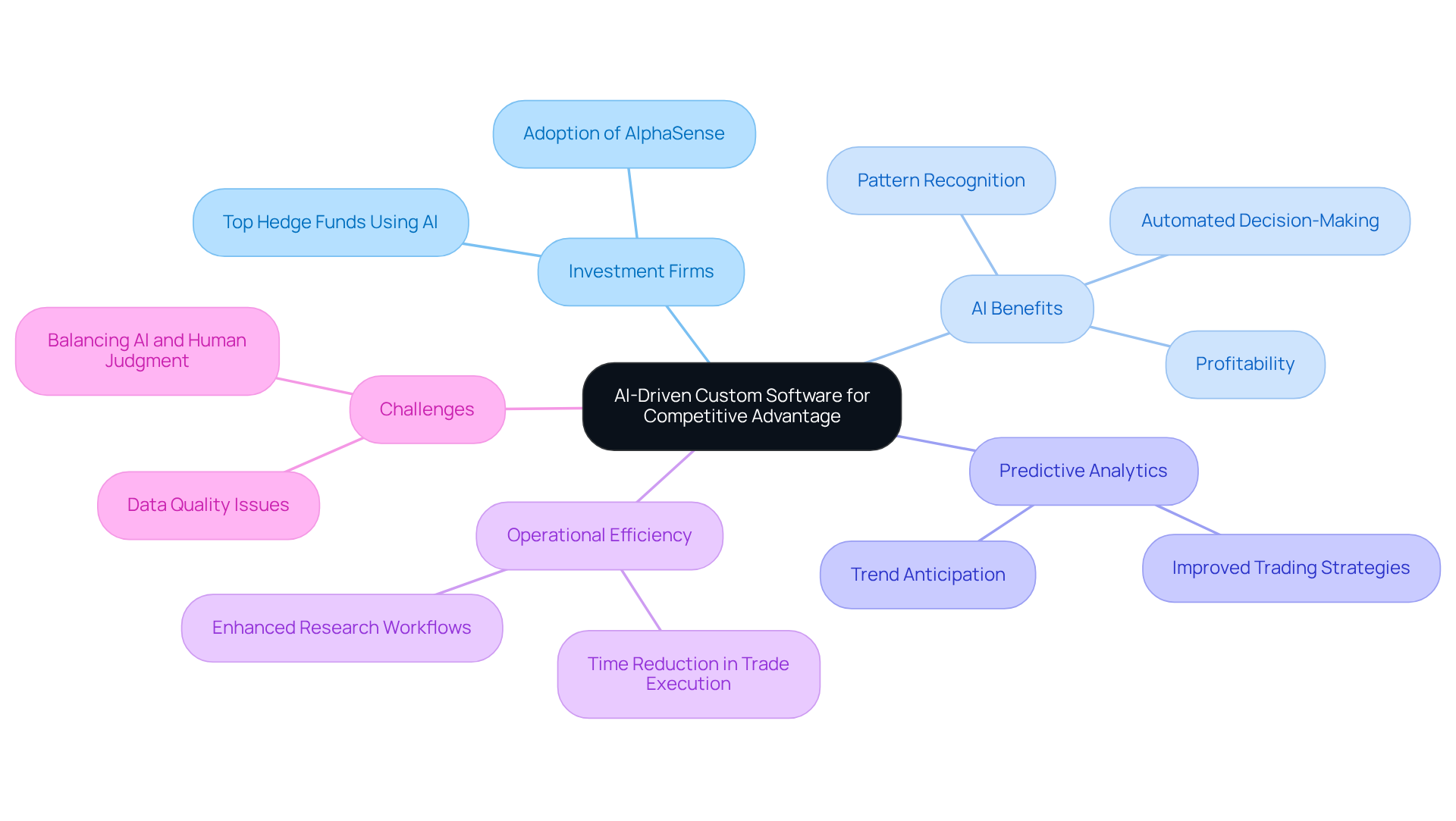The central idea is about using AI in custom software to stay ahead in the investment sector. Each branch represents a key theme related to this idea, showing how they connect and contribute to the overall competitive advantage. The central idea is about using AI in custom software to stay ahead in the investment sector. Each branch represents a key theme related to this idea, showing how they connect and contribute to the overall competitive advantage.