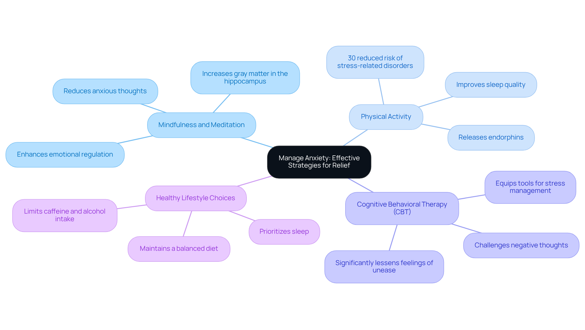 The central node represents the main topic of managing anxiety. Each branch shows a different strategy, and the sub-branches provide additional details or benefits related to that strategy. This layout helps you see how various approaches connect to the overall goal of reducing anxiety. The central node represents the main topic of managing anxiety. Each branch shows a different strategy, and the sub-branches provide additional details or benefits related to that strategy. This layout helps you see how various approaches connect to the overall goal of reducing anxiety.