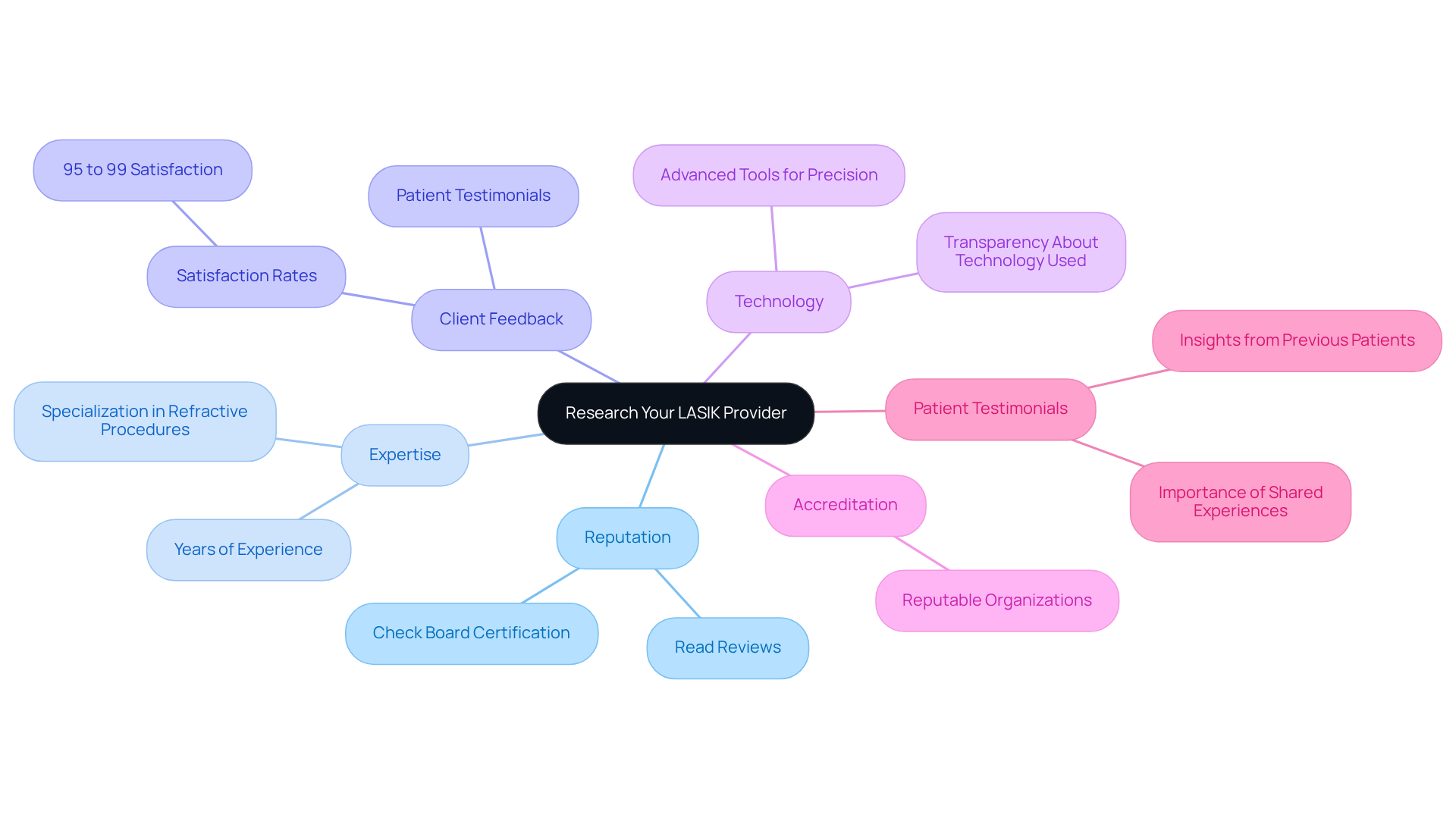 This mindmap helps you visualize the important factors to consider when selecting a LASIK provider. Start at the center with the main topic, then follow the branches to explore each key area and its specific considerations. The more you know, the better your choice will be! This mindmap helps you visualize the important factors to consider when selecting a LASIK provider. Start at the center with the main topic, then follow the branches to explore each key area and its specific considerations. The more you know, the better your choice will be!