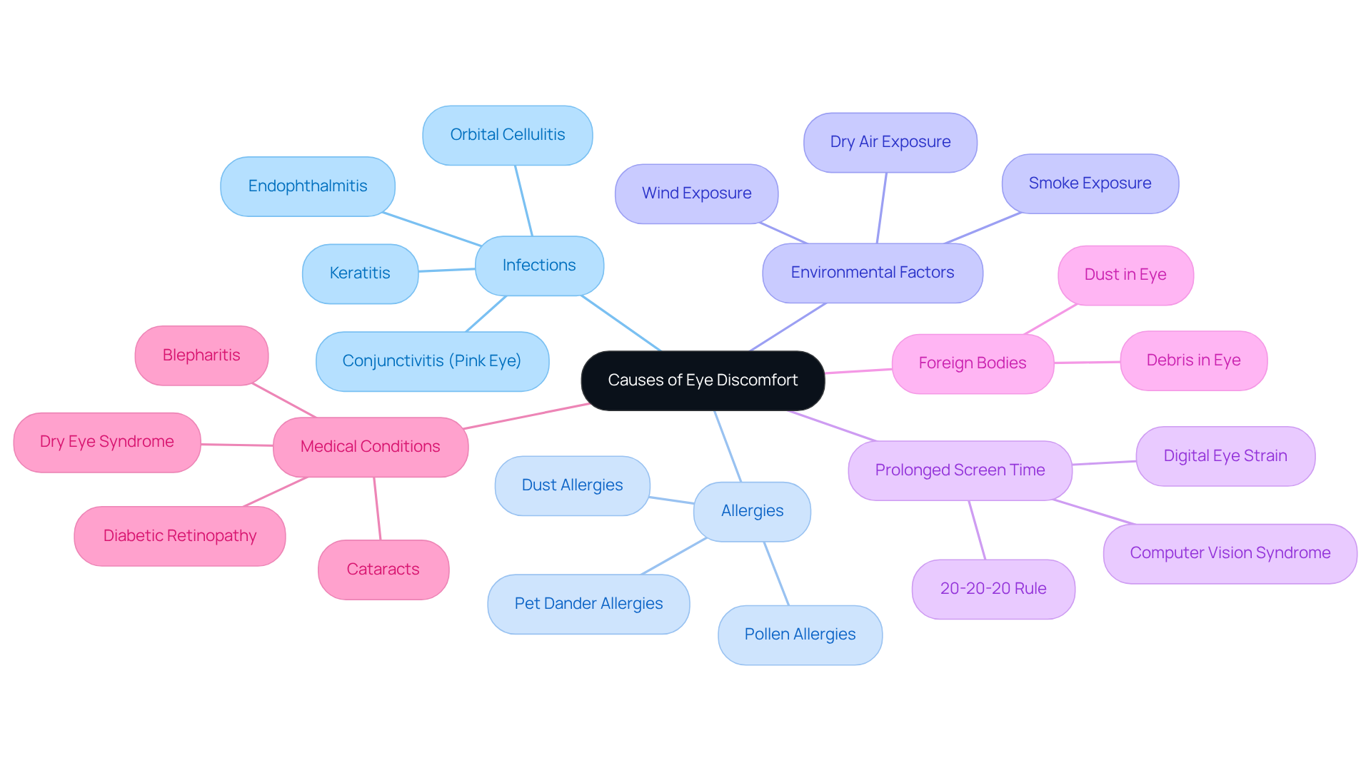 This mindmap starts with the main topic in the center and branches out to show different causes of eye discomfort. Each branch represents a category, and the sub-branches provide more details. It's a great way to see how various factors contribute to eye discomfort at a glance! This mindmap starts with the main topic in the center and branches out to show different causes of eye discomfort. Each branch represents a category, and the sub-branches provide more details. It's a great way to see how various factors contribute to eye discomfort at a glance!