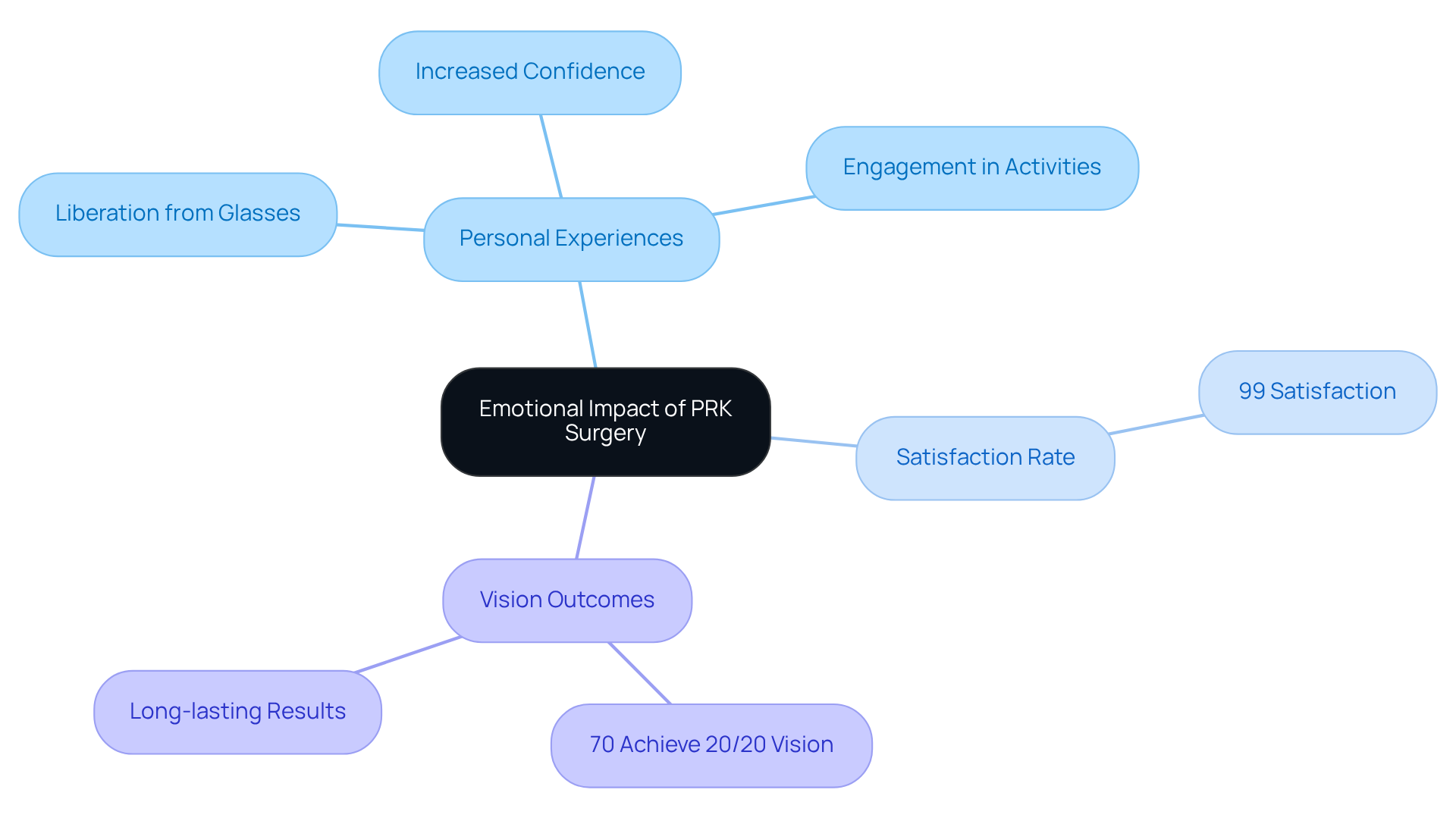 This mindmap illustrates how PRK surgery affects individuals emotionally and physically. The central idea is the emotional impact, with branches showing personal stories and statistics. Each branch represents a different aspect of the experience, helping you see the full picture of how PRK can change lives.
