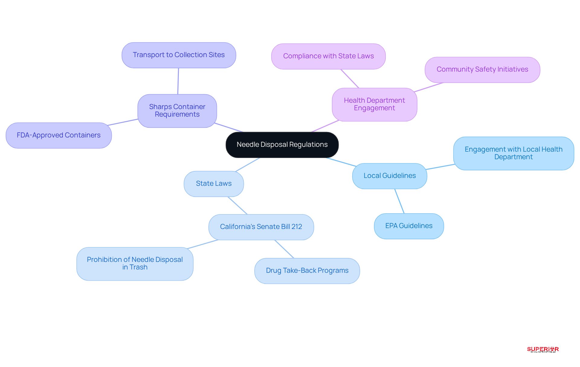 The central node represents the main topic of needle disposal regulations, with branches showing specific laws, guidelines, and practices. Each branch helps you understand different aspects of safe needle disposal.
