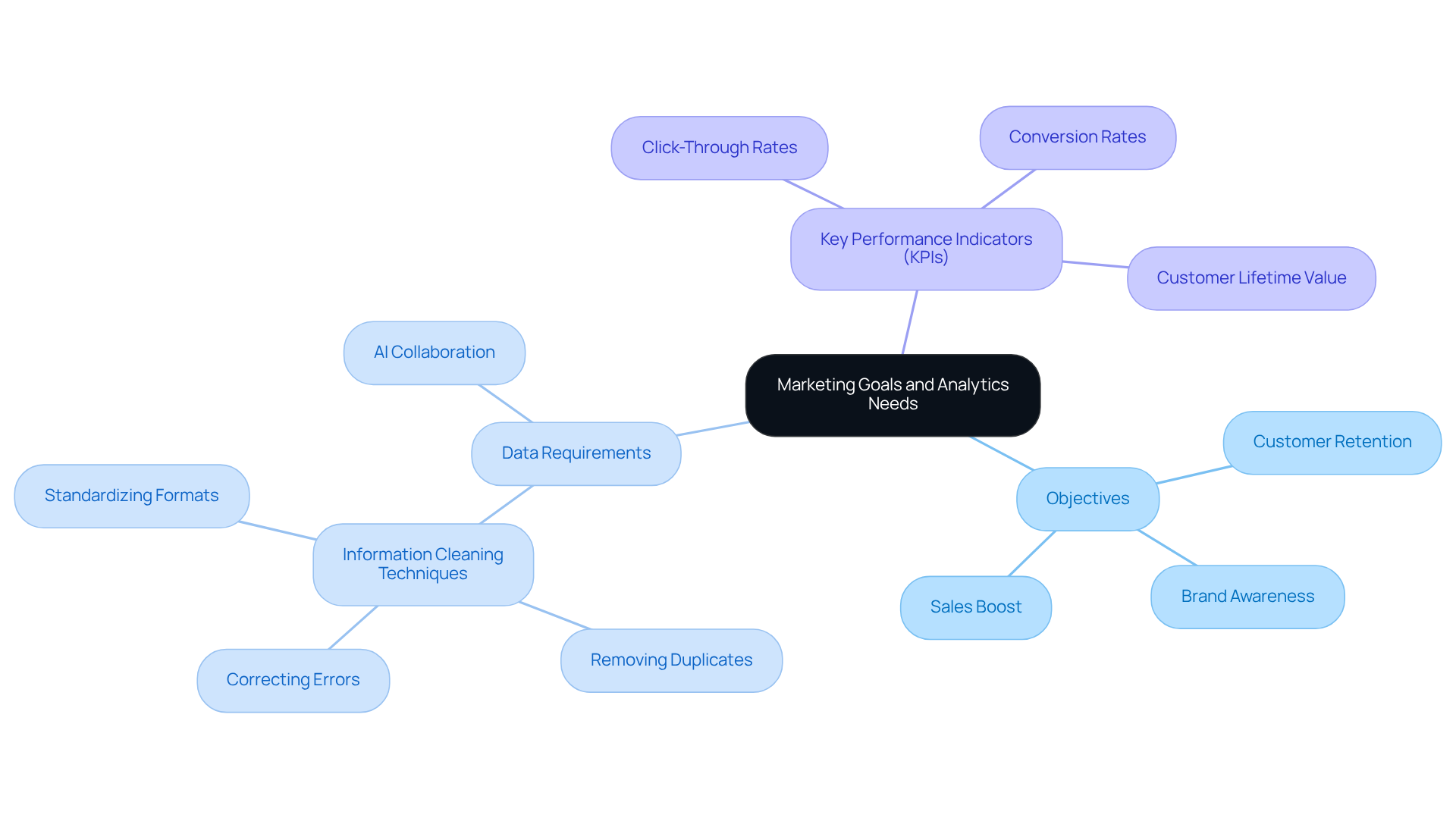 The central node represents the overall theme, while the branches show specific objectives and metrics. Each color-coded branch helps you see how different aspects of marketing analytics are interconnected.