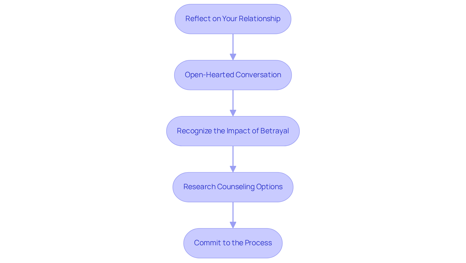 Each box represents a step you can take to recognize the need for counseling. Follow the arrows to see how each step connects to the next, guiding you through the process of seeking help and healing. Each box represents a step you can take to recognize the need for counseling. Follow the arrows to see how each step connects to the next, guiding you through the process of seeking help and healing.