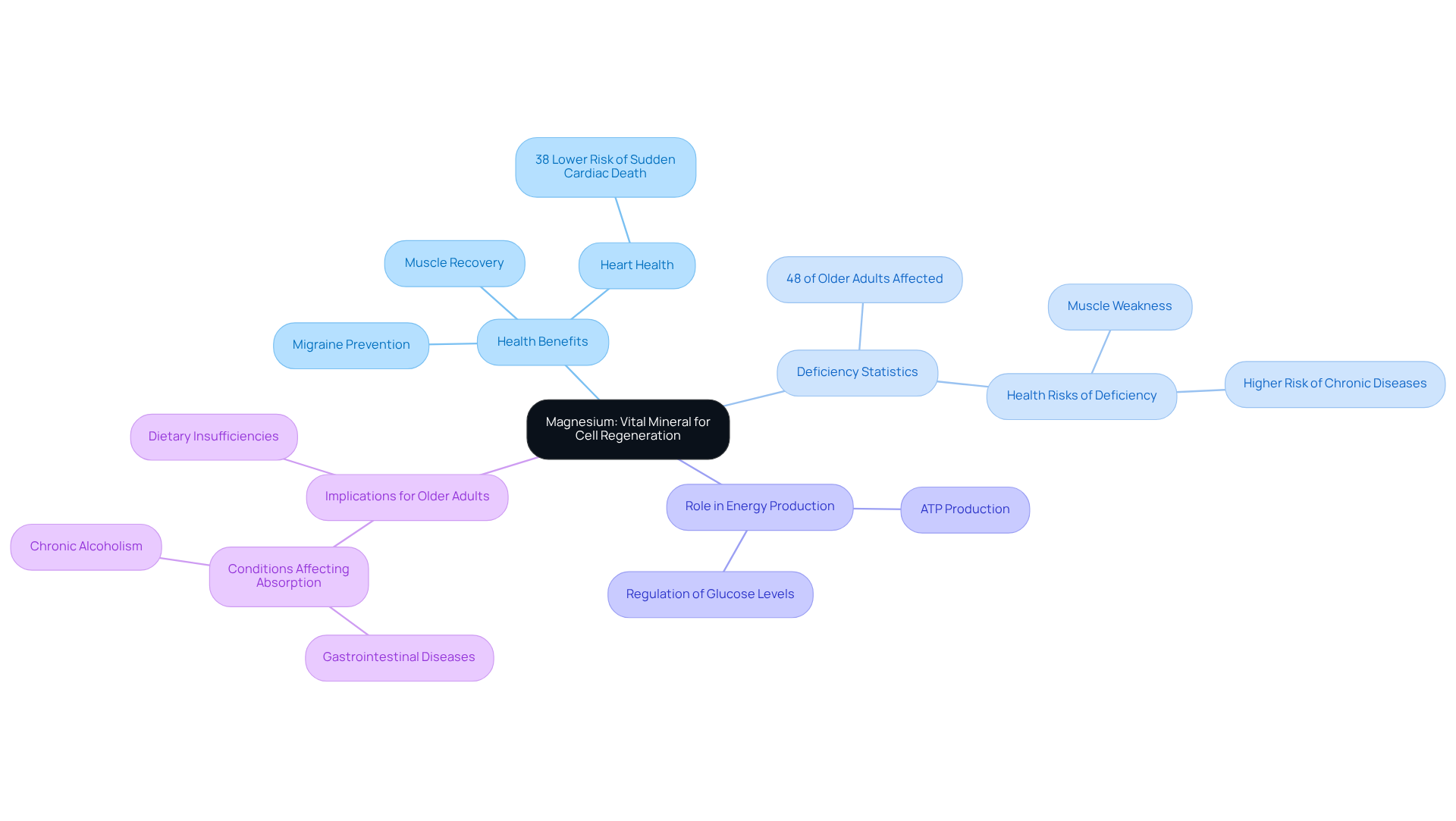 This mindmap illustrates how magnesium supports health and cell regeneration. Start at the center with magnesium's importance, then explore its benefits, the concerning statistics about deficiency, and its critical role in energy production. Each branch represents a different aspect of magnesium's impact on well-being. This mindmap illustrates how magnesium supports health and cell regeneration. Start at the center with magnesium's importance, then explore its benefits, the concerning statistics about deficiency, and its critical role in energy production. Each branch represents a different aspect of magnesium's impact on well-being.