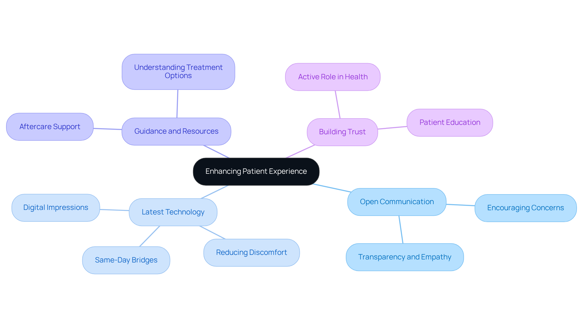 This mindmap shows how different strategies work together to improve your experience at the dentist. Start at the center with the main goal, then follow the branches to see specific approaches and actions that help make your visits more comfortable and supportive.