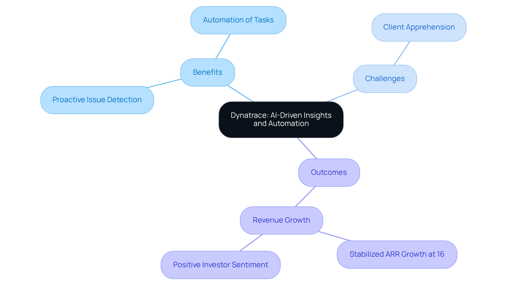 Start at the center with Dynatrace's main focus on AI. Follow the branches to explore the benefits it offers, the challenges faced, and the positive outcomes for investment firms.