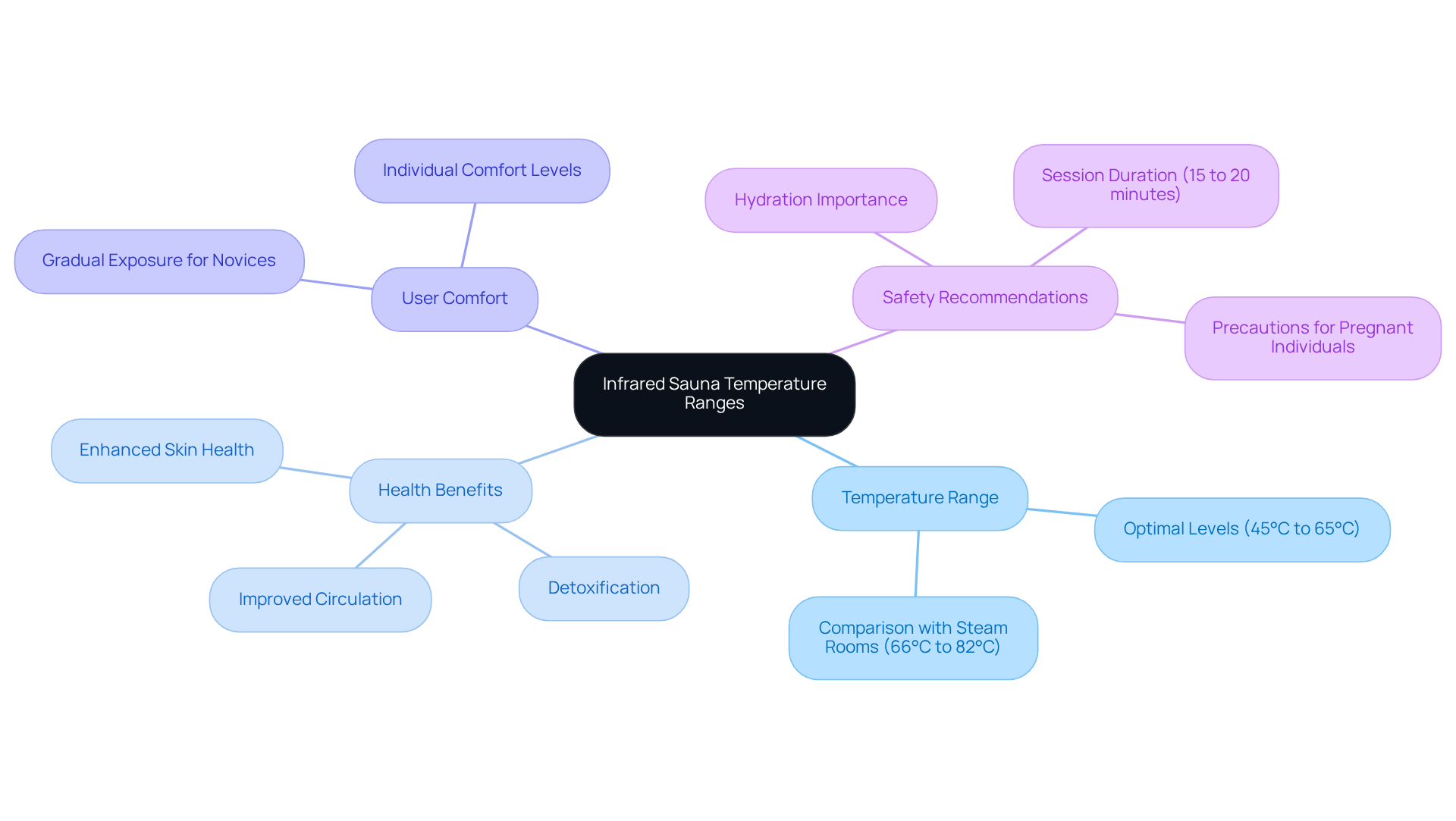 At the center is the main topic of infrared sauna temperatures, and the branches show different important aspects like benefits and safety tips. Each color represents a different category to help you easily follow the connections. At the center is the main topic of infrared sauna temperatures, and the branches show different important aspects like benefits and safety tips. Each color represents a different category to help you easily follow the connections.