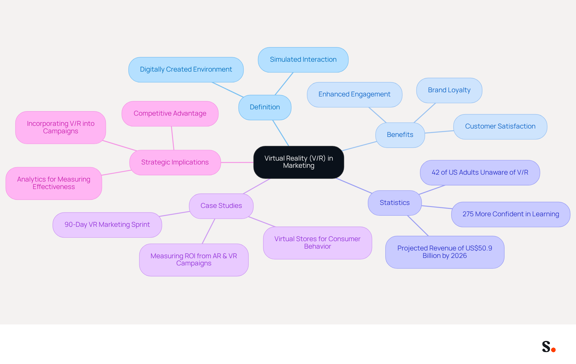 This mindmap starts with the central idea of V/R in marketing, branching out to show its definition, benefits, relevant statistics, case studies, and strategic implications. Each branch represents a different aspect of V/R, helping you see how they connect and contribute to the overall understanding of this technology.