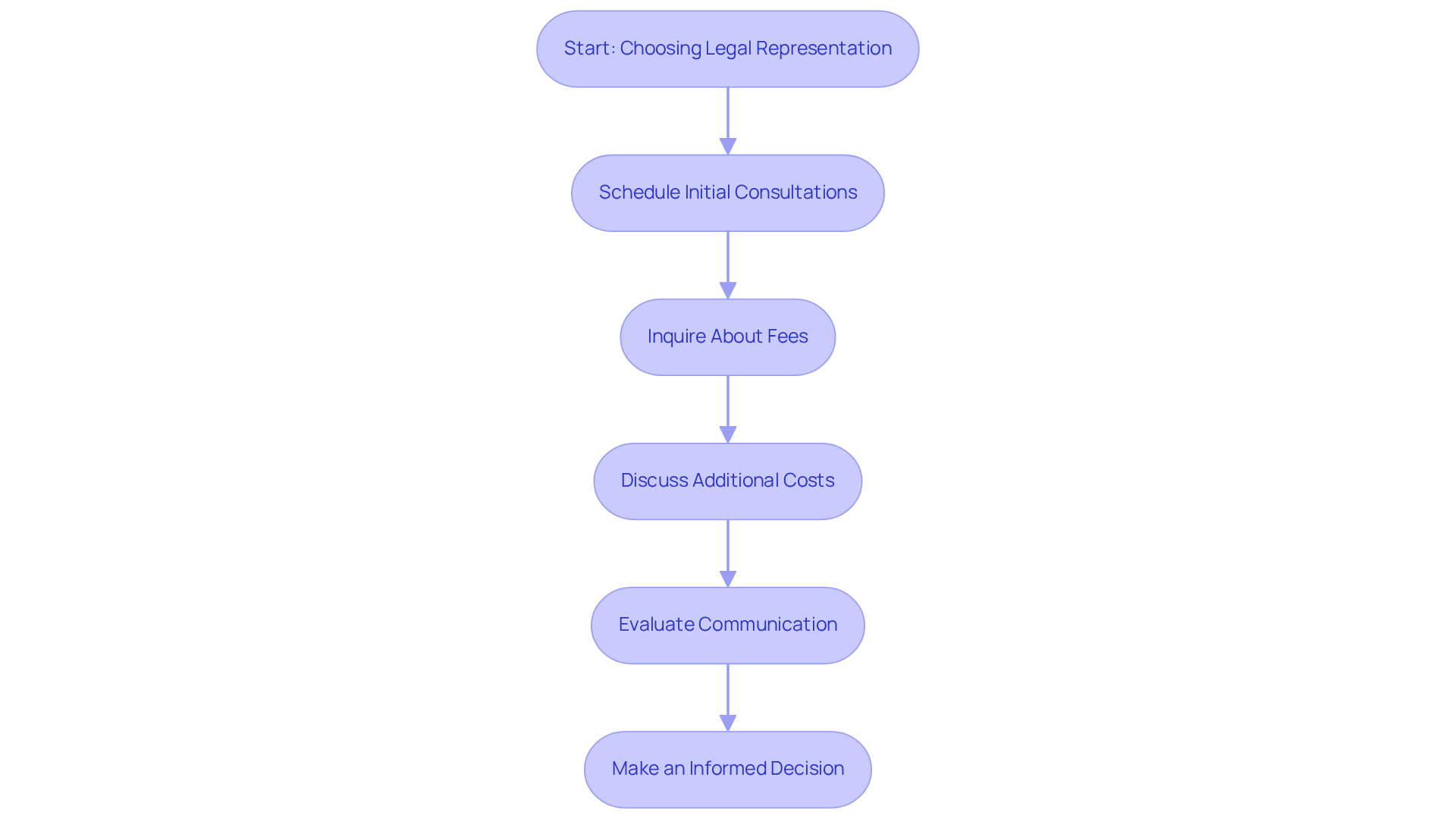 This flowchart guides you through the process of selecting a lawyer. Start at the top and follow the arrows to see each step you should take, from scheduling consultations to understanding fees and evaluating communication. This flowchart guides you through the process of selecting a lawyer. Start at the top and follow the arrows to see each step you should take, from scheduling consultations to understanding fees and evaluating communication.