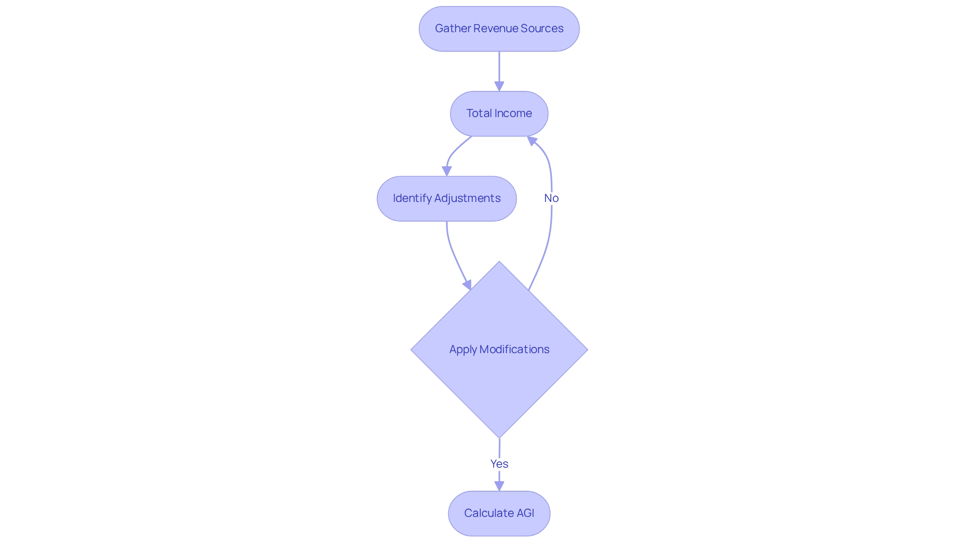 5 Steps to Complete the AGI Line on 1040 Accurately - Bright Advisers