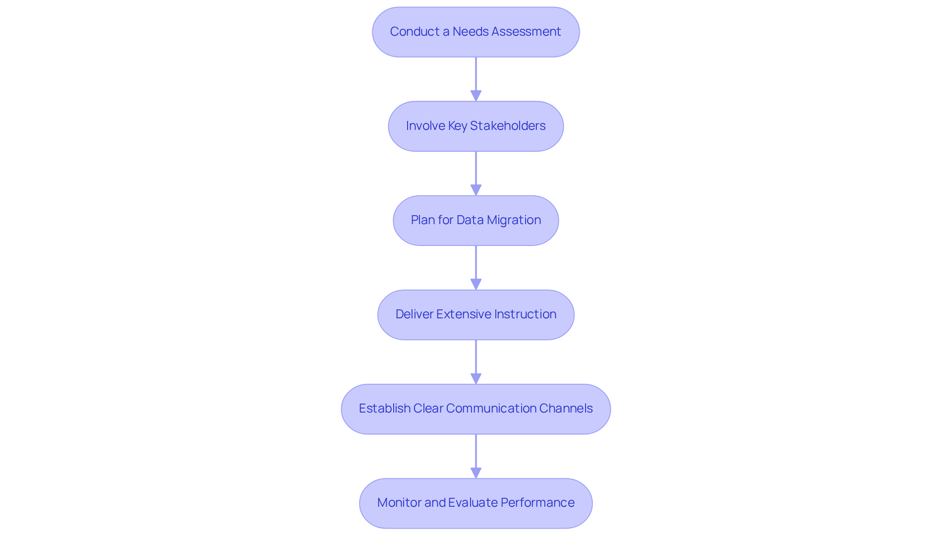 Each box represents a crucial step in the software integration process. Follow the arrows to see how each step leads to the next, ensuring a smooth transition and successful implementation.