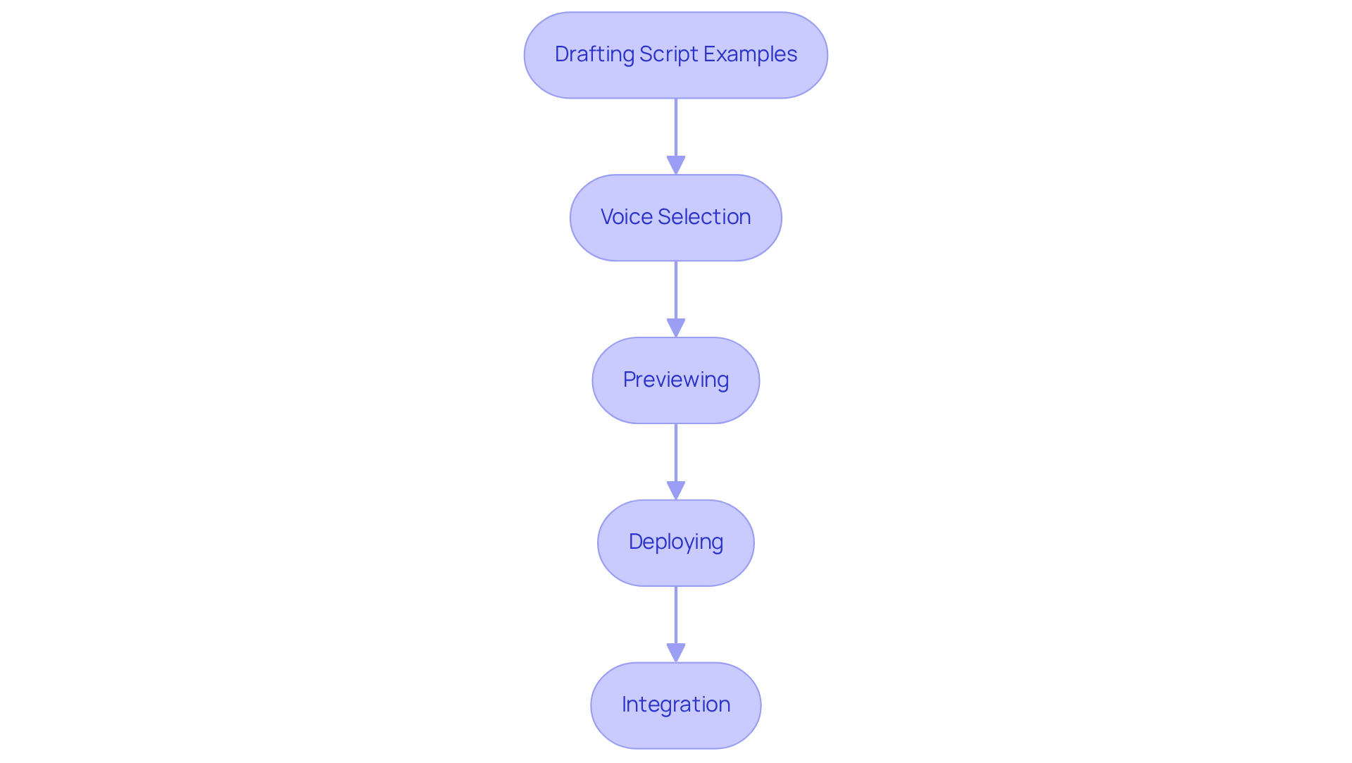 Each box represents a crucial step in creating effective on-hold messages. Follow the arrows to see how each step leads to the next, ensuring a smooth and engaging experience for guests. Each box represents a crucial step in creating effective on-hold messages. Follow the arrows to see how each step leads to the next, ensuring a smooth and engaging experience for guests.