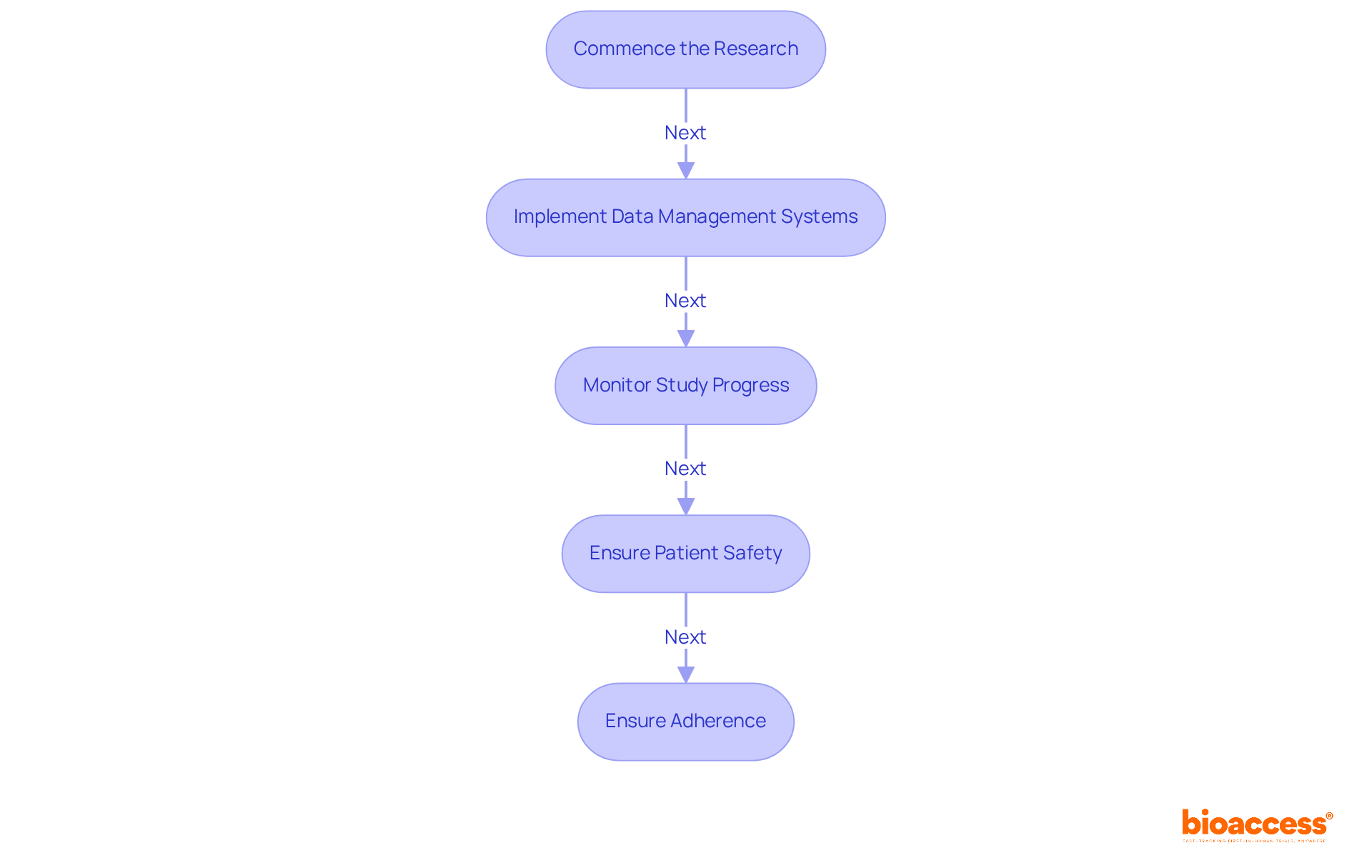 This flowchart outlines the key steps in conducting a medical device study. Follow the arrows to see how each step leads to the next, ensuring a smooth and compliant trial process.