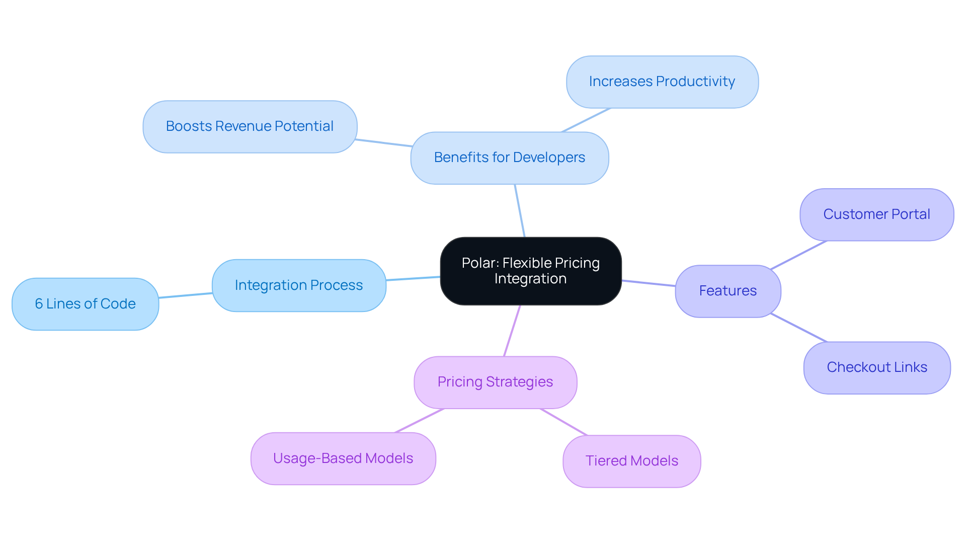 The central node represents Polar's integration capabilities, while branches show the various features and benefits that support developers in customizing their pricing strategies.