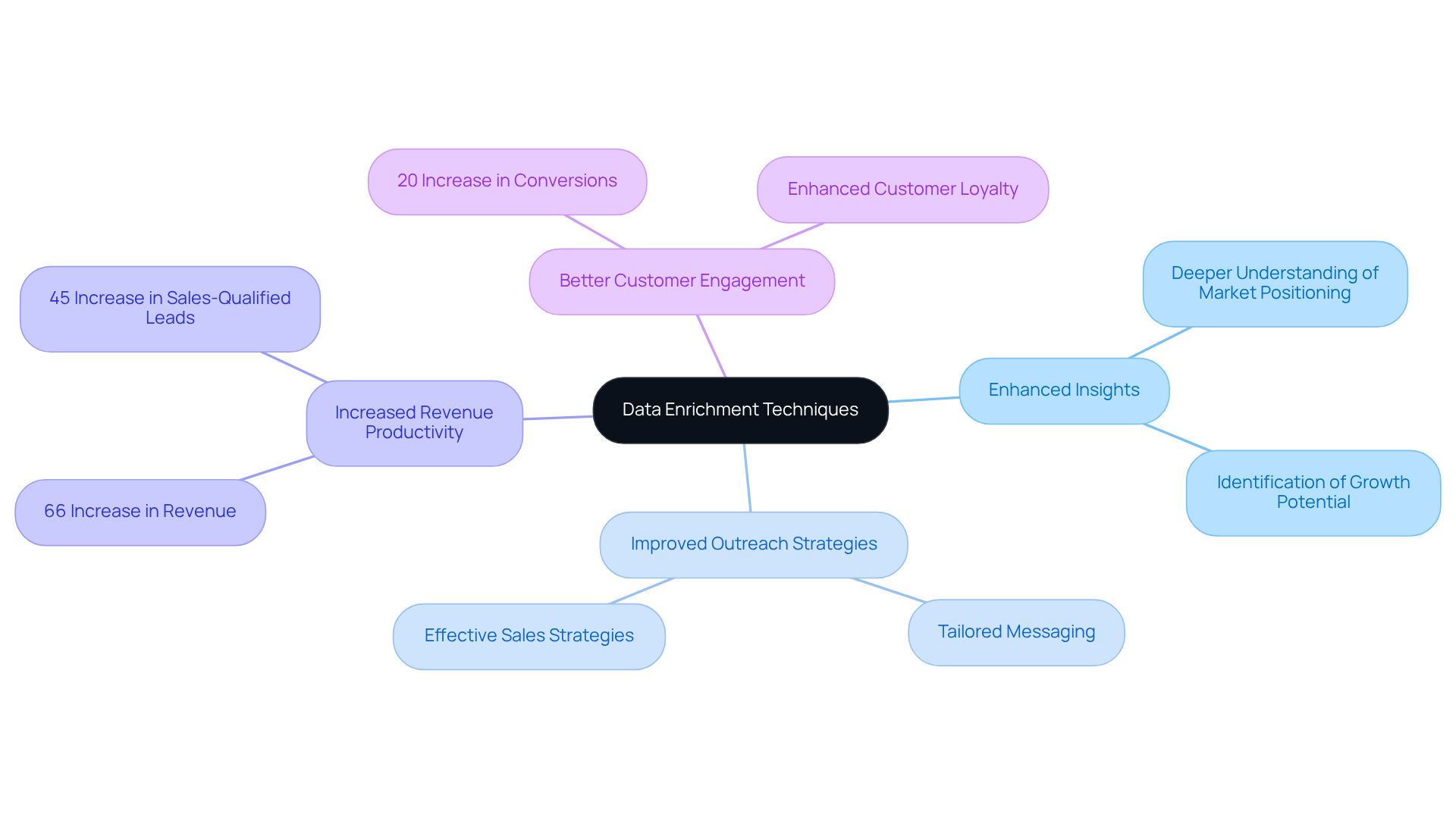 This mindmap starts with the main idea of data enrichment at the center and branches out to show its various benefits and the specific impacts of those benefits.