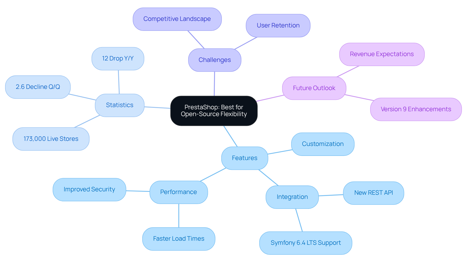 The central node represents PrestaShop, with branches showing its features, statistics, challenges, and future outlook. Each branch helps you understand different aspects of the platform and how they connect.