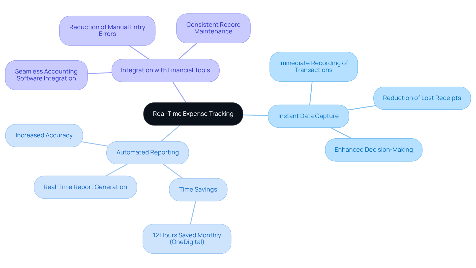 The center represents the main concept of real-time expense tracking. Each branch shows a key component, and the sub-branches highlight specific benefits or impacts, helping you understand how they all connect.