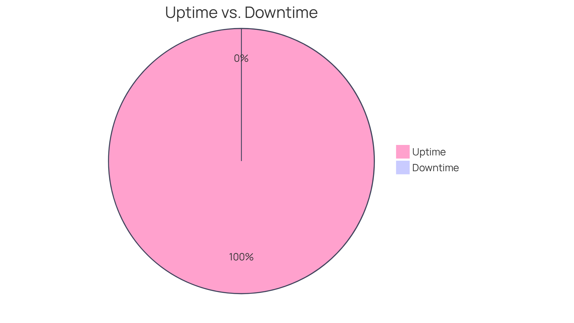 The green slice represents the impressive 99.99% uptime, showing how often the website is available. The tiny red slice indicates the 0.01% downtime, which is crucial to understand since even a small amount of downtime can affect user engagement. The green slice represents the impressive 99.99% uptime, showing how often the website is available. The tiny red slice indicates the 0.01% downtime, which is crucial to understand since even a small amount of downtime can affect user engagement.