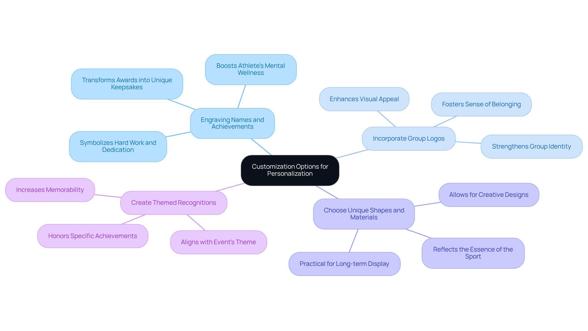 The center represents the main theme of customization, while the branches show different strategies to personalize awards. Each branch highlights how these options enhance emotional impact and recognition.