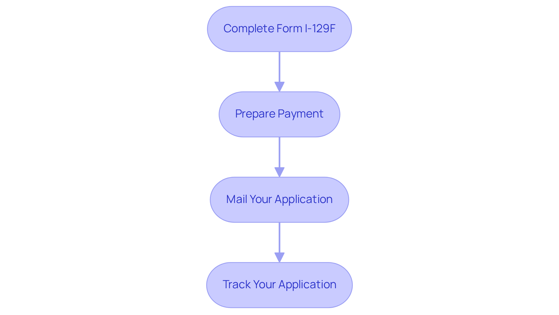 Each box represents a step you need to take to submit your application. Follow the arrows to see the order in which you should complete each task.