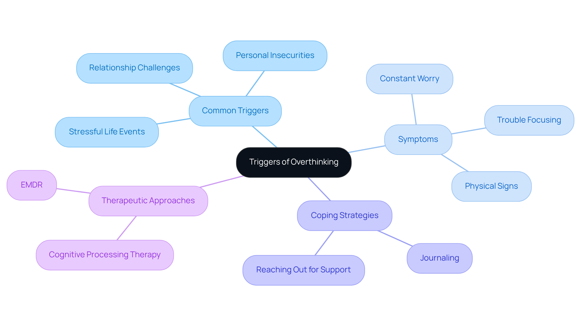 This mindmap helps you visualize the connections between different triggers of overthinking, the symptoms they cause, and the strategies you can use to cope. Each branch represents a key area, making it easier to understand how they relate to each other. This mindmap helps you visualize the connections between different triggers of overthinking, the symptoms they cause, and the strategies you can use to cope. Each branch represents a key area, making it easier to understand how they relate to each other.