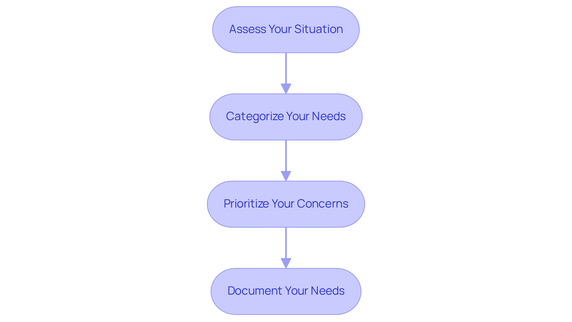 Each box represents a step in the process of identifying your legal needs. Follow the arrows to see how to move from assessing your situation to documenting your needs.