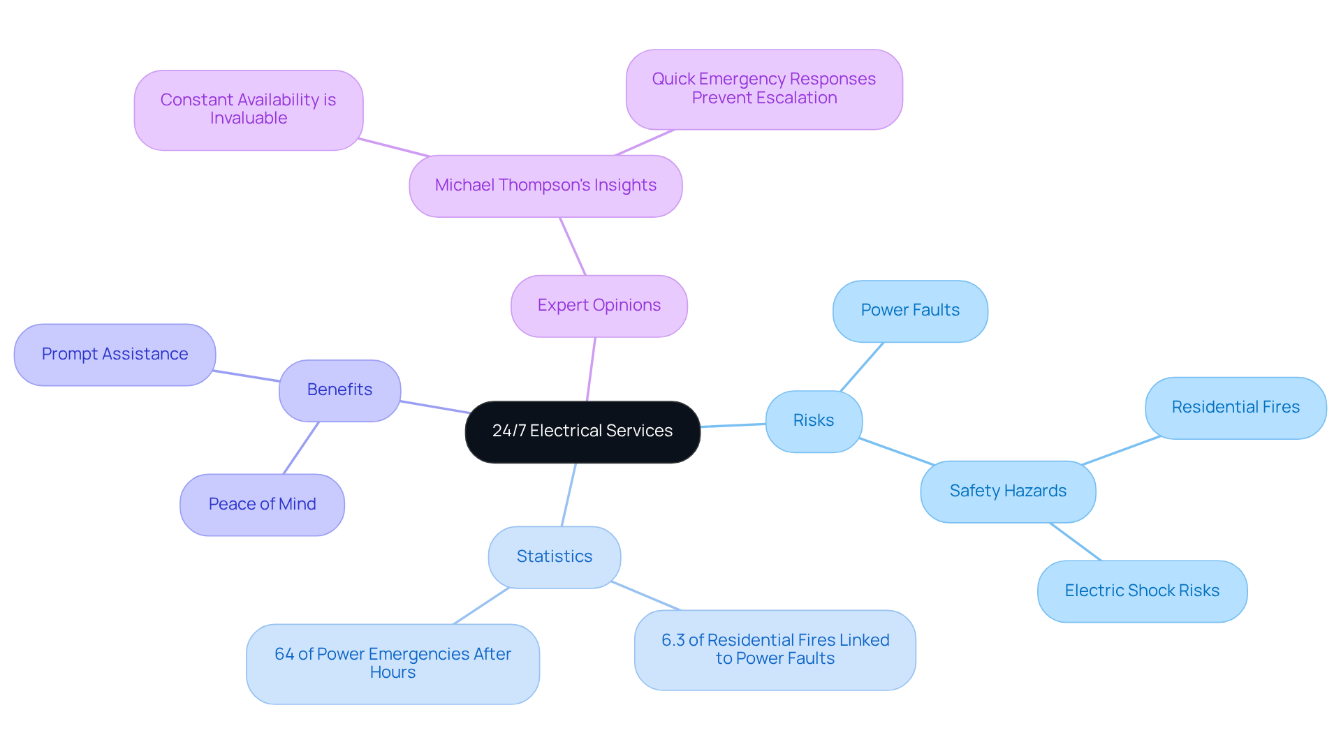 The central node represents the main topic, while branches show related risks, statistics, and benefits. Each color-coded branch helps you quickly identify different aspects of the discussion.